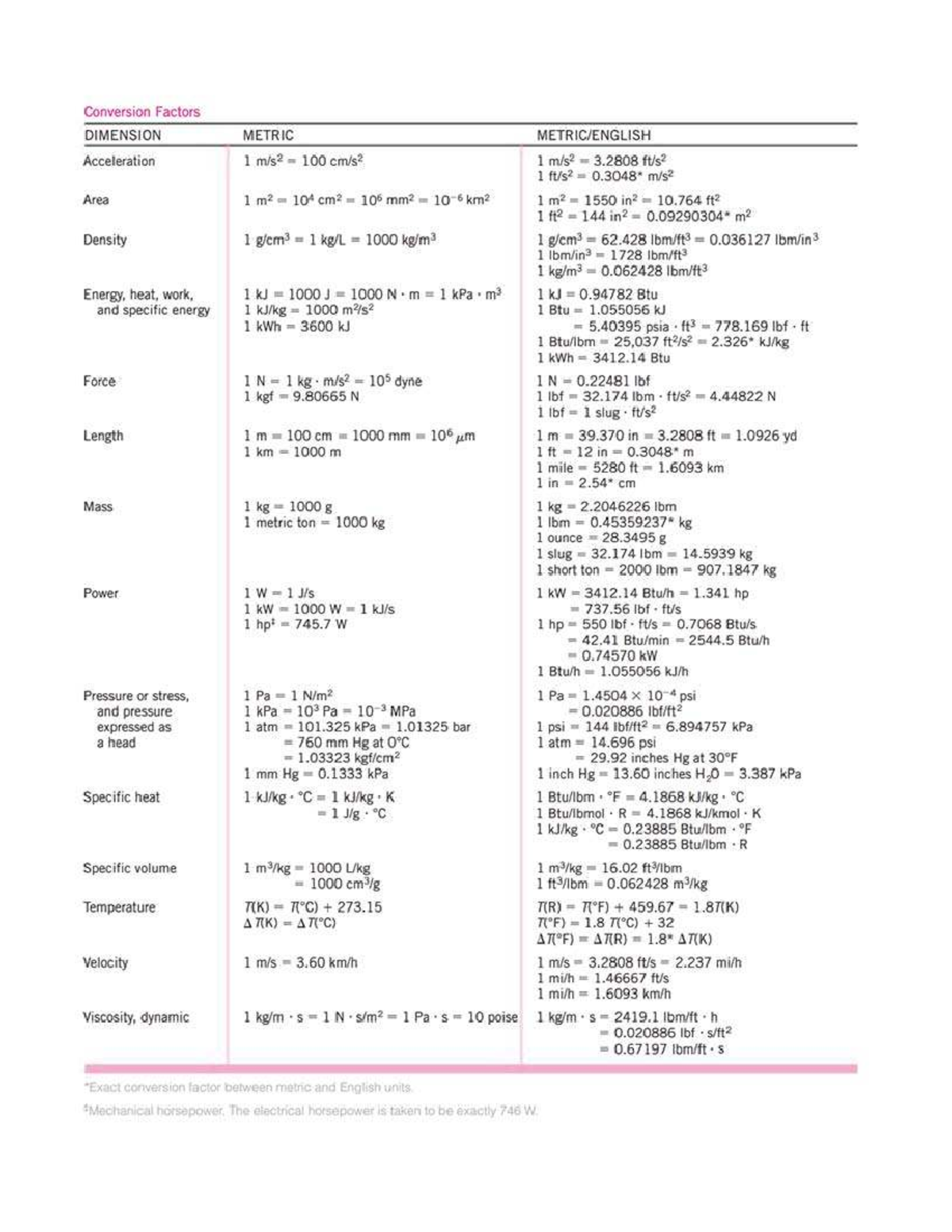 Conversion Factors and Units for Acceleration, Area, and Density ...