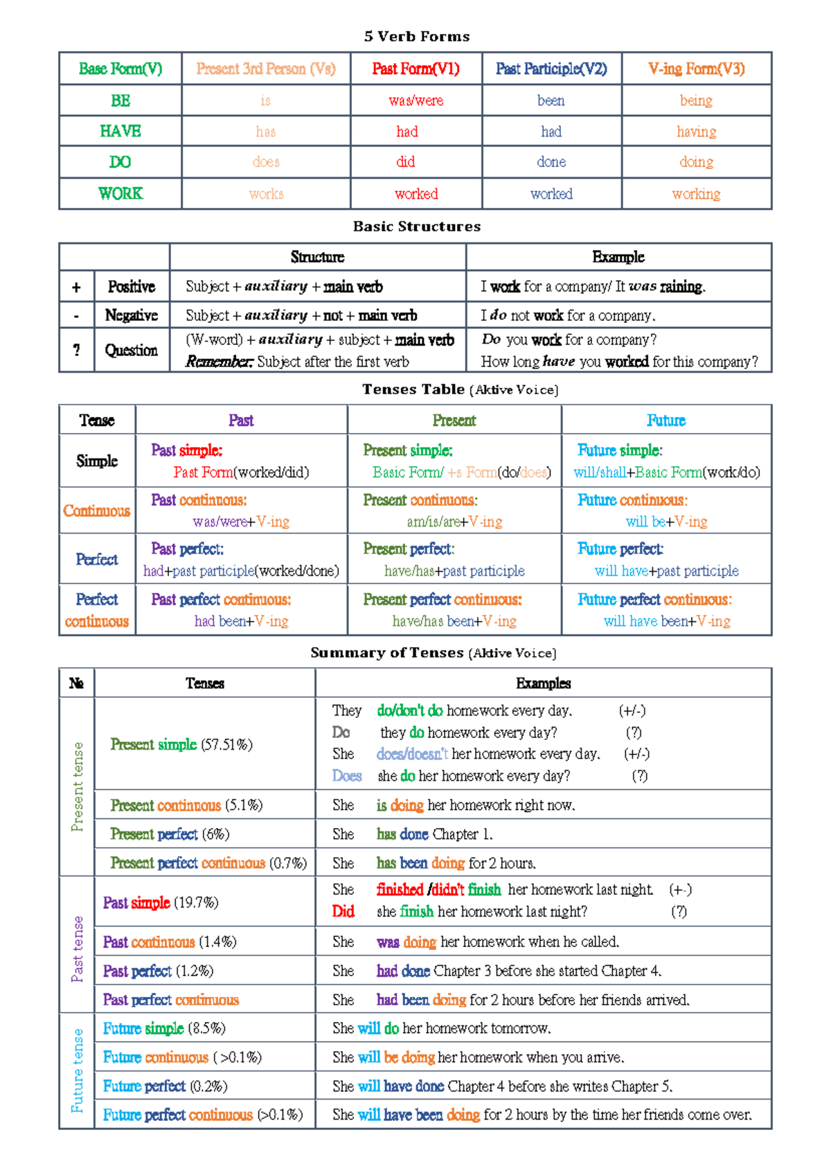 English Verb Tenses Overview: Active and Passive Voice Guide - Studocu