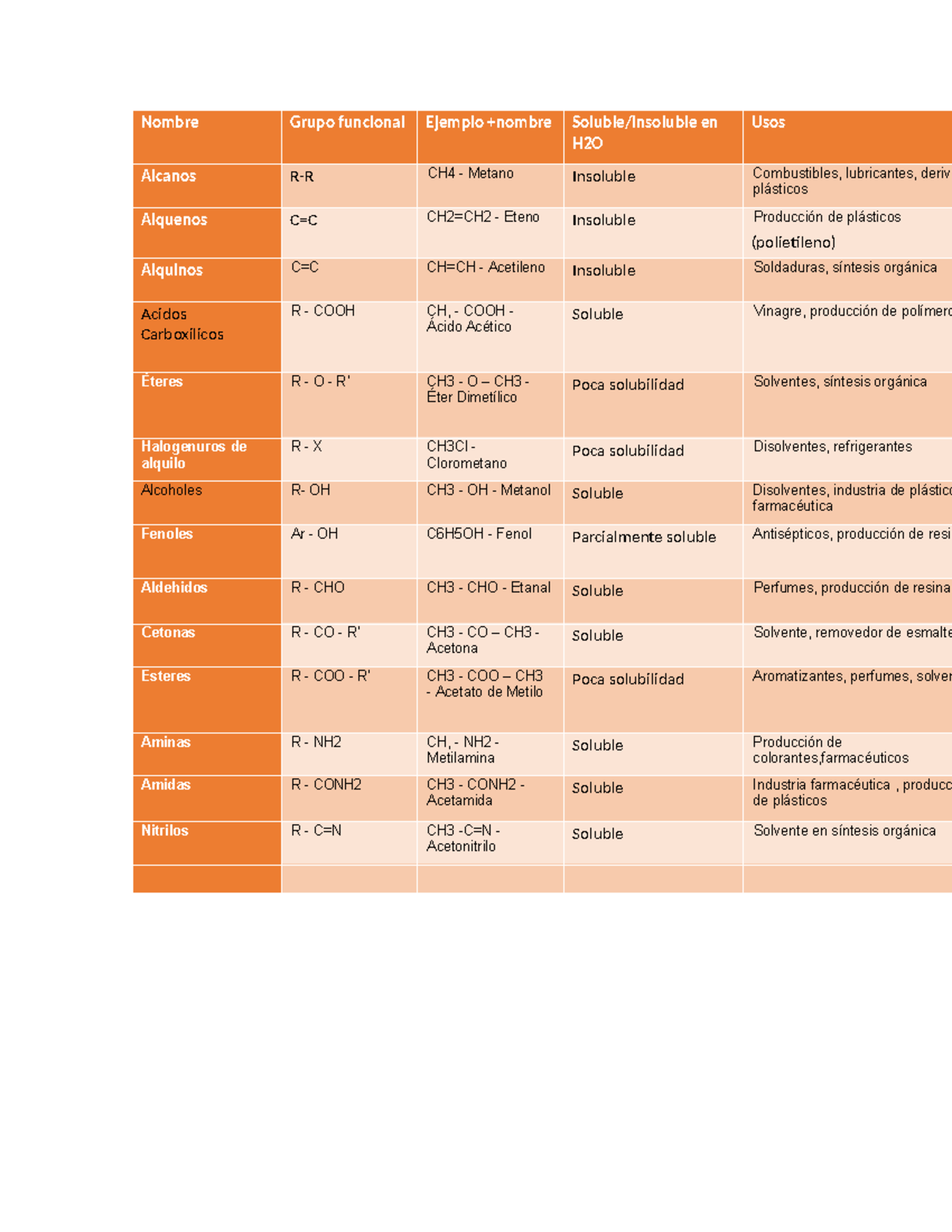 Tabla de los grupos funcionales - Nombre Grupo funcional Ejemplo ...