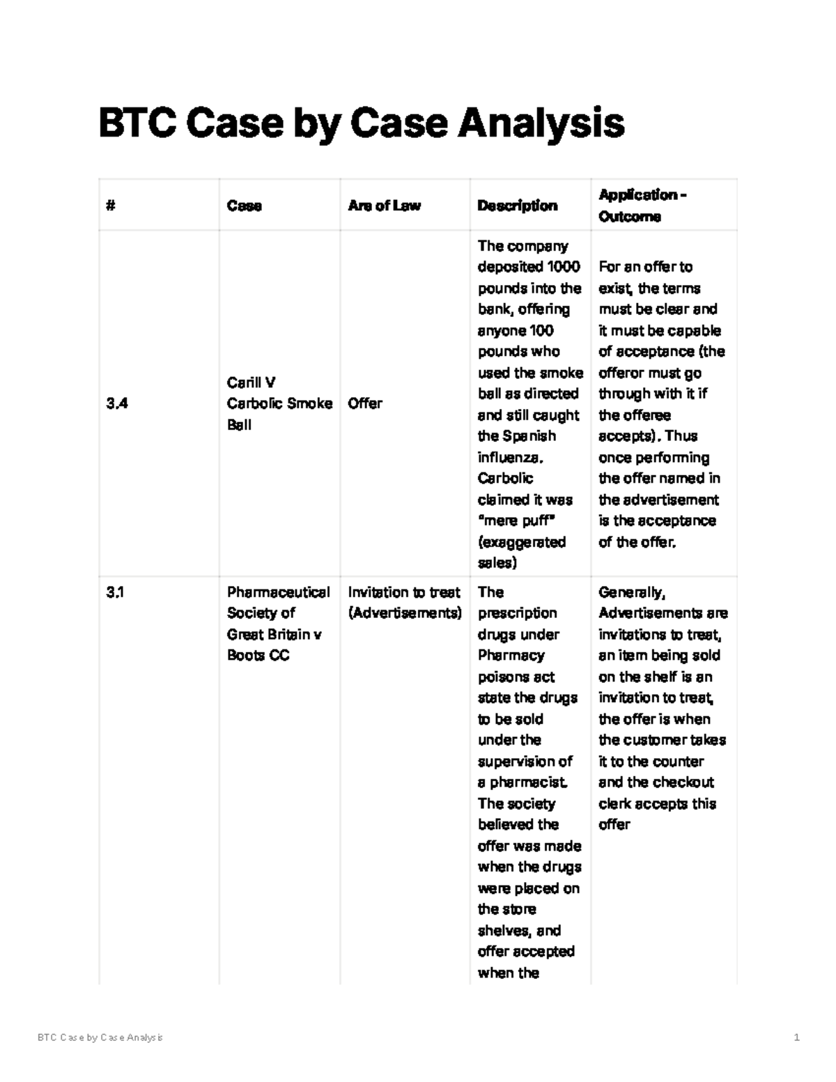 BTC Case Analysis: Key Legal Principles and Outcomes - Studocu