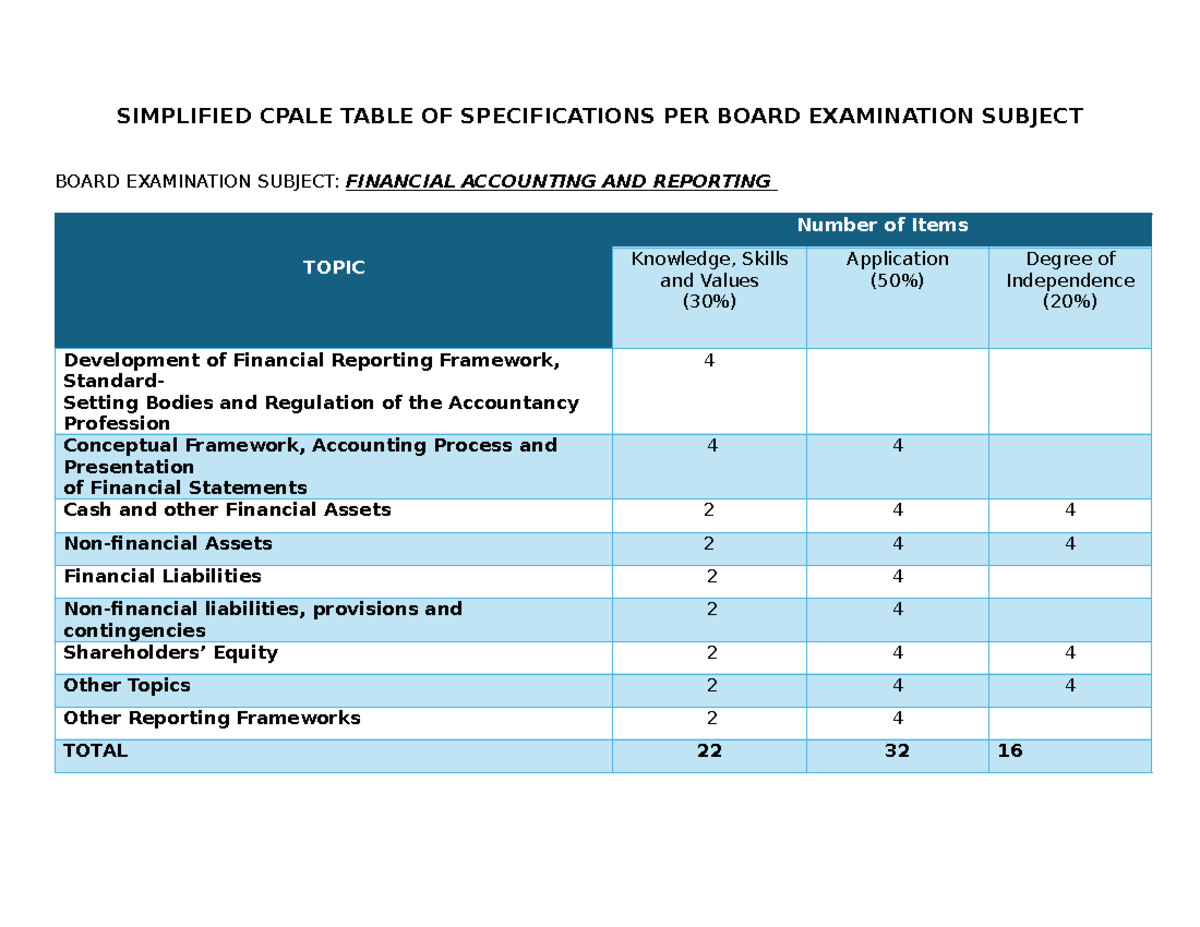 Simplified CPALE Table of Specifications for Board Exams - Studocu