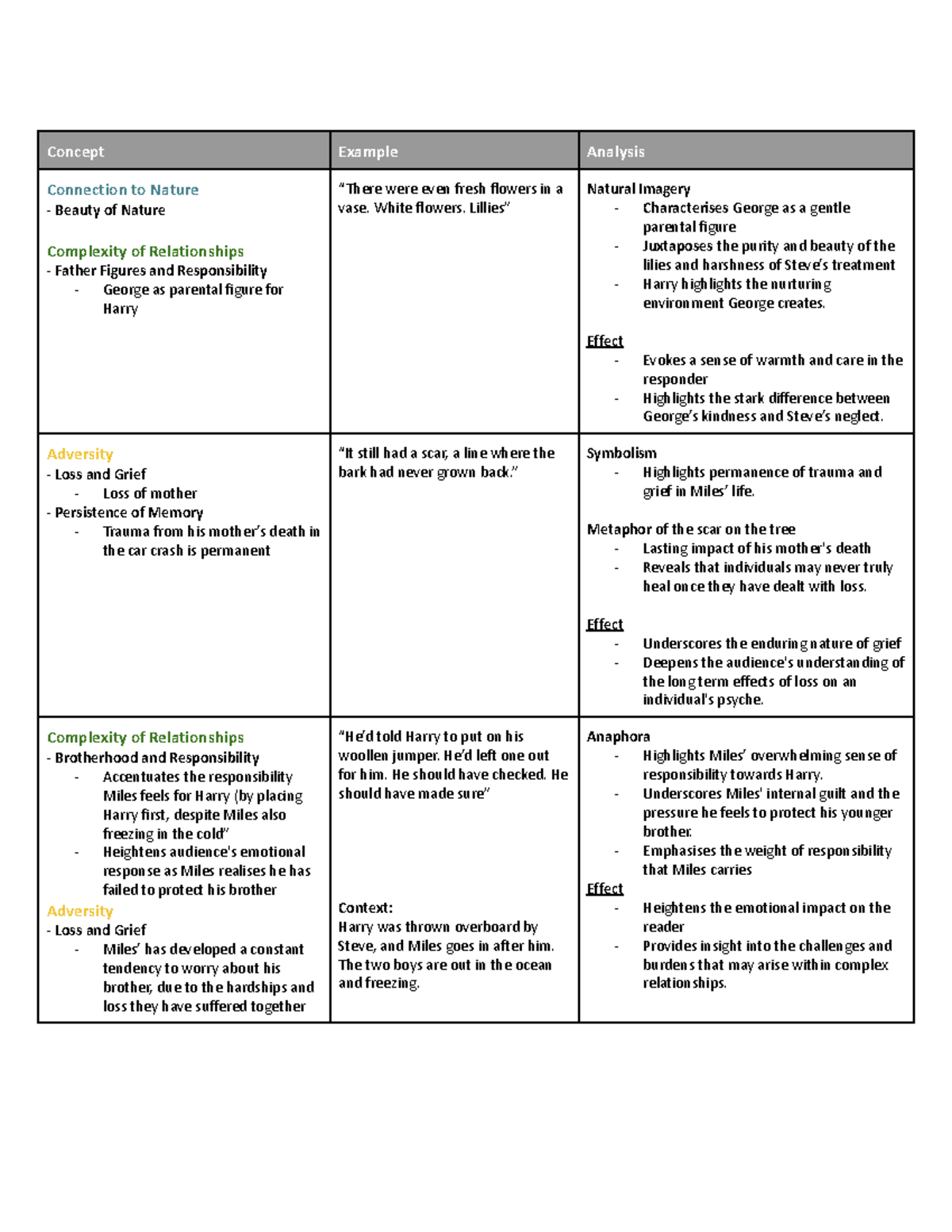 Past the Shallows - Quotes Analysis Table for Essay Writing - Studocu