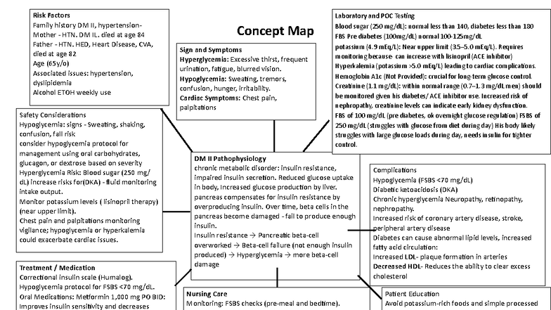 DM II Pathophysiology Concept Map & Management Overview - Studocu