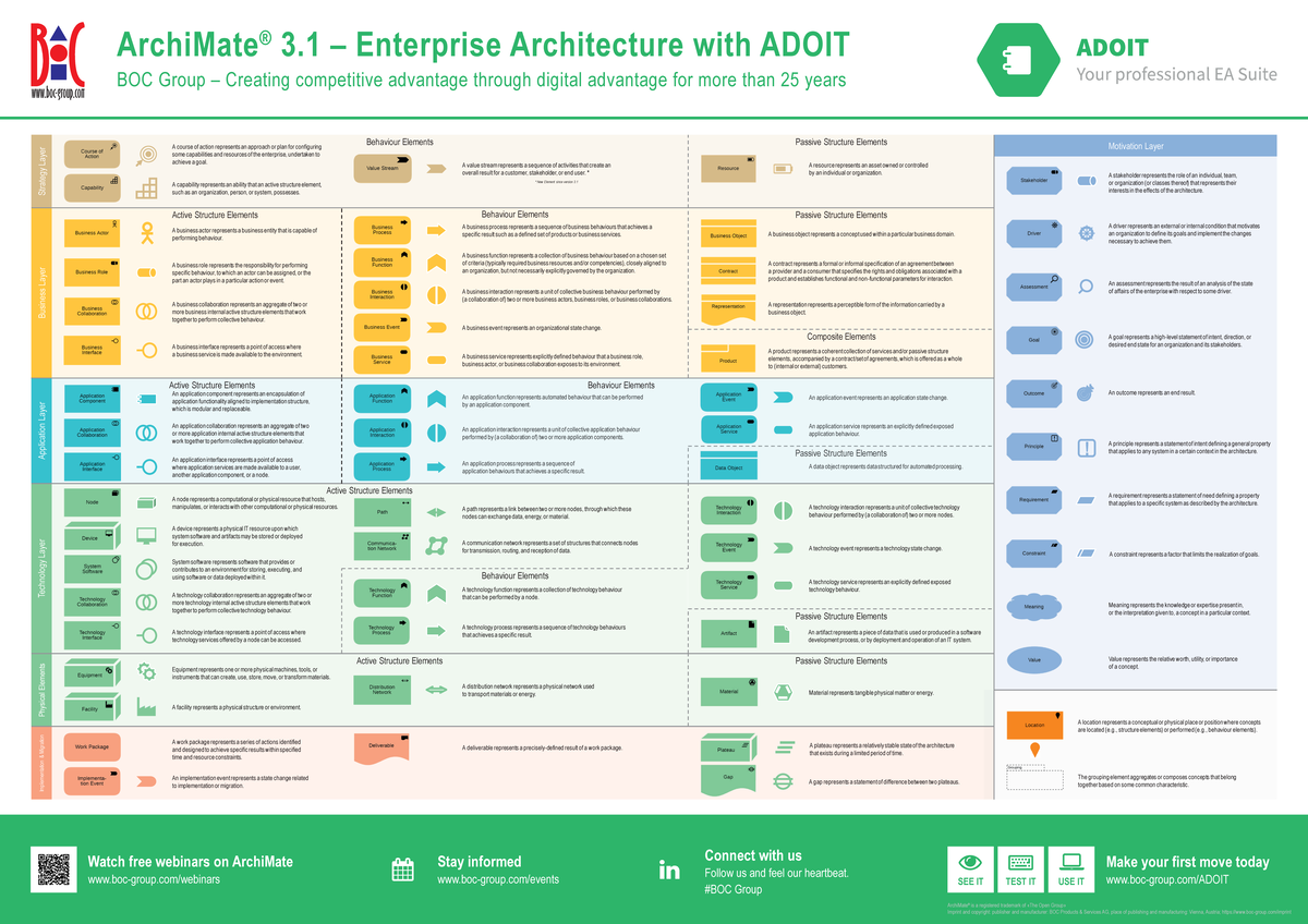 Archimate Cheat Sheet Poster ENG 2020 - Motivation Layer Active Structure Elements Behaviour ...