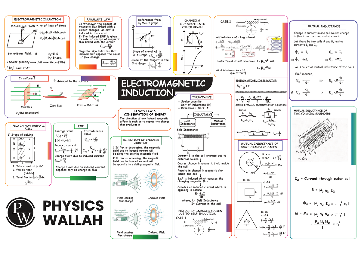 Electromagnetic Induction Mindmaps (PHYS 101) - Studocu