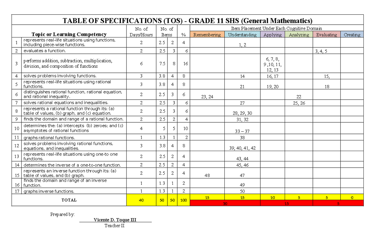 Table of Specifications for First Quarter Examinations - Grade 11 & 12 ...