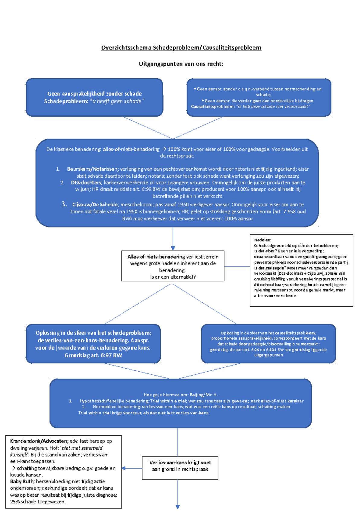 Proportionele Aansprakelijkheid Analyse en Casuïstiek: Een Overzicht ...