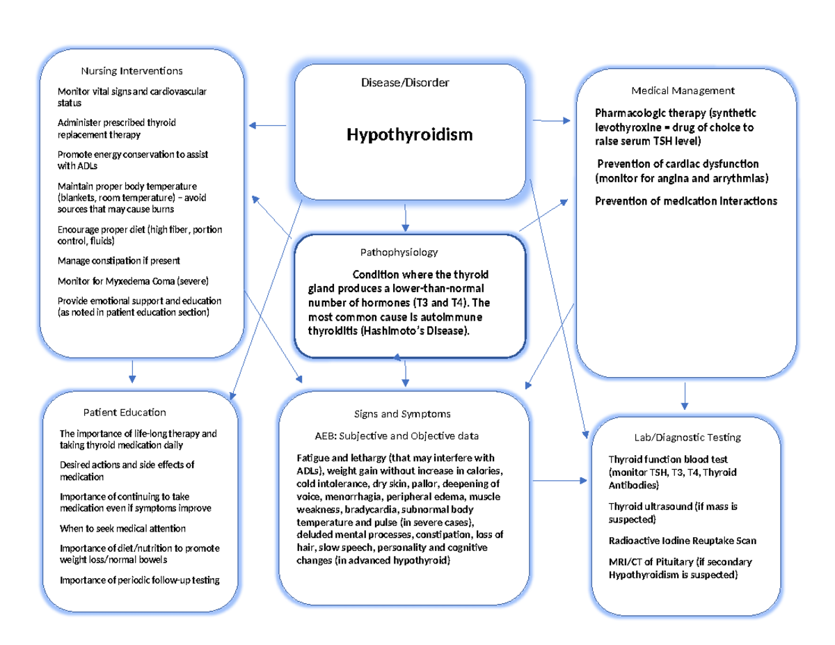 Hypothyroidism Management Notes - Nursing Interventions & Education ...