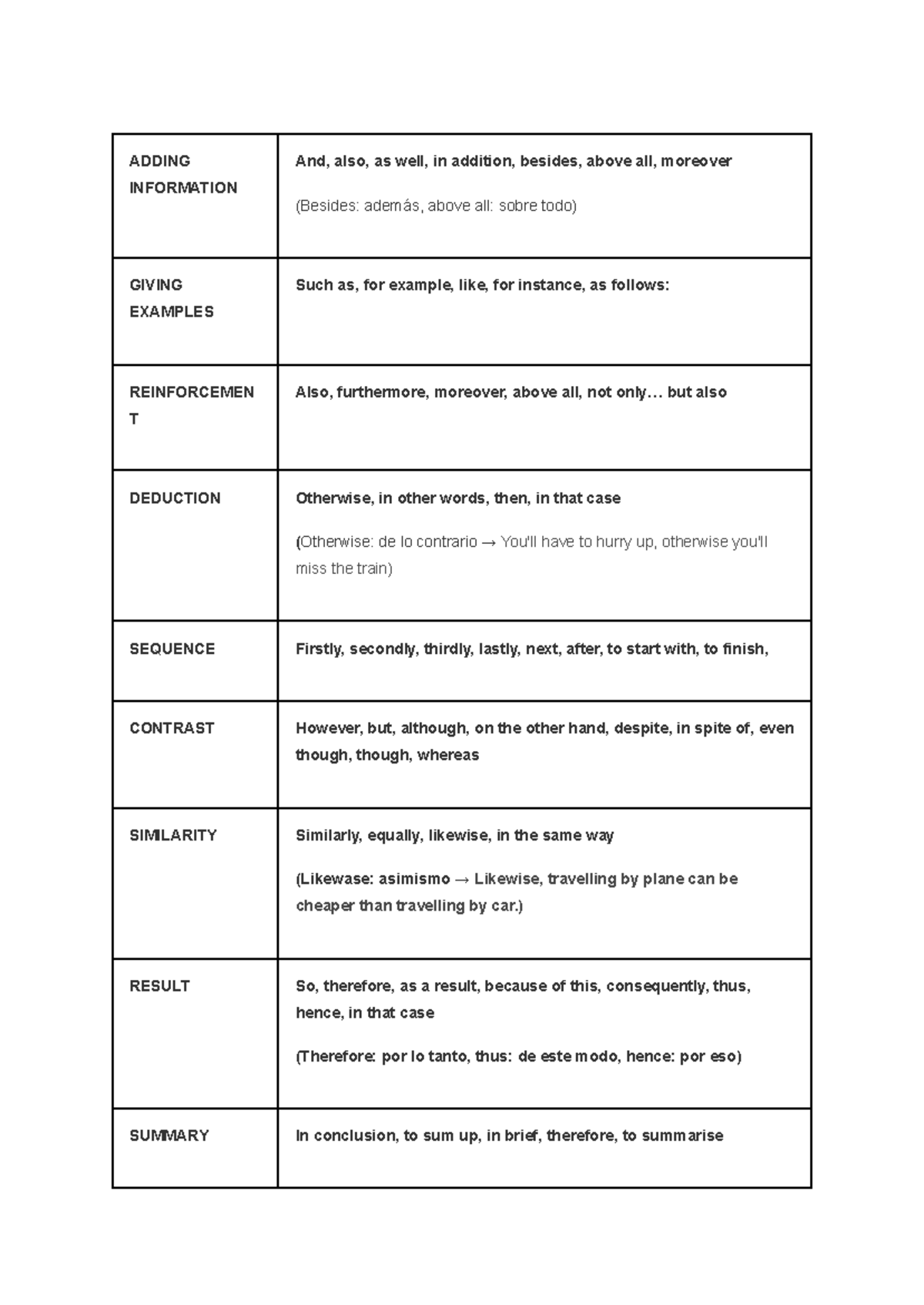 B2 Linking Words and Their Usage: A Comprehensive Guide - Studocu