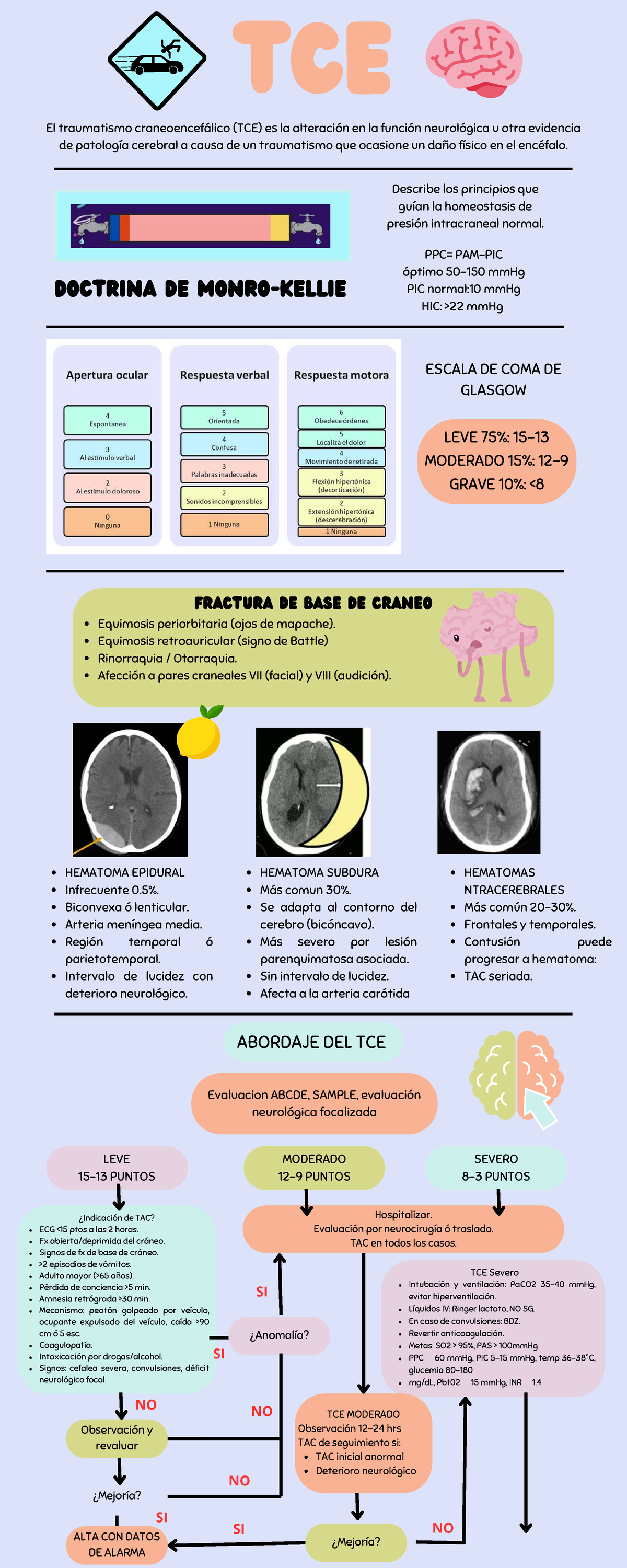 Infografía TCE: Puntos Clave sobre Traumatismo Craneal y Evaluación ...