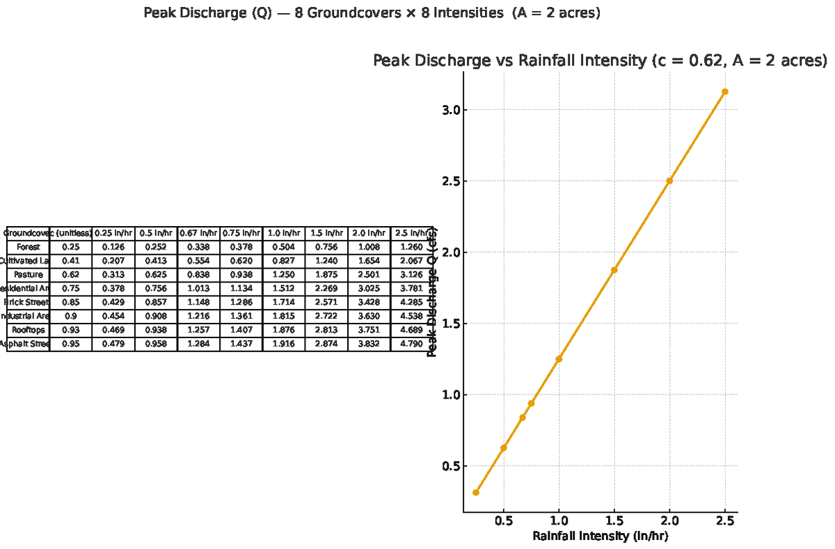 Peak Discharge Analysis: Groundcovers & Rainfall Intensity - Studocu