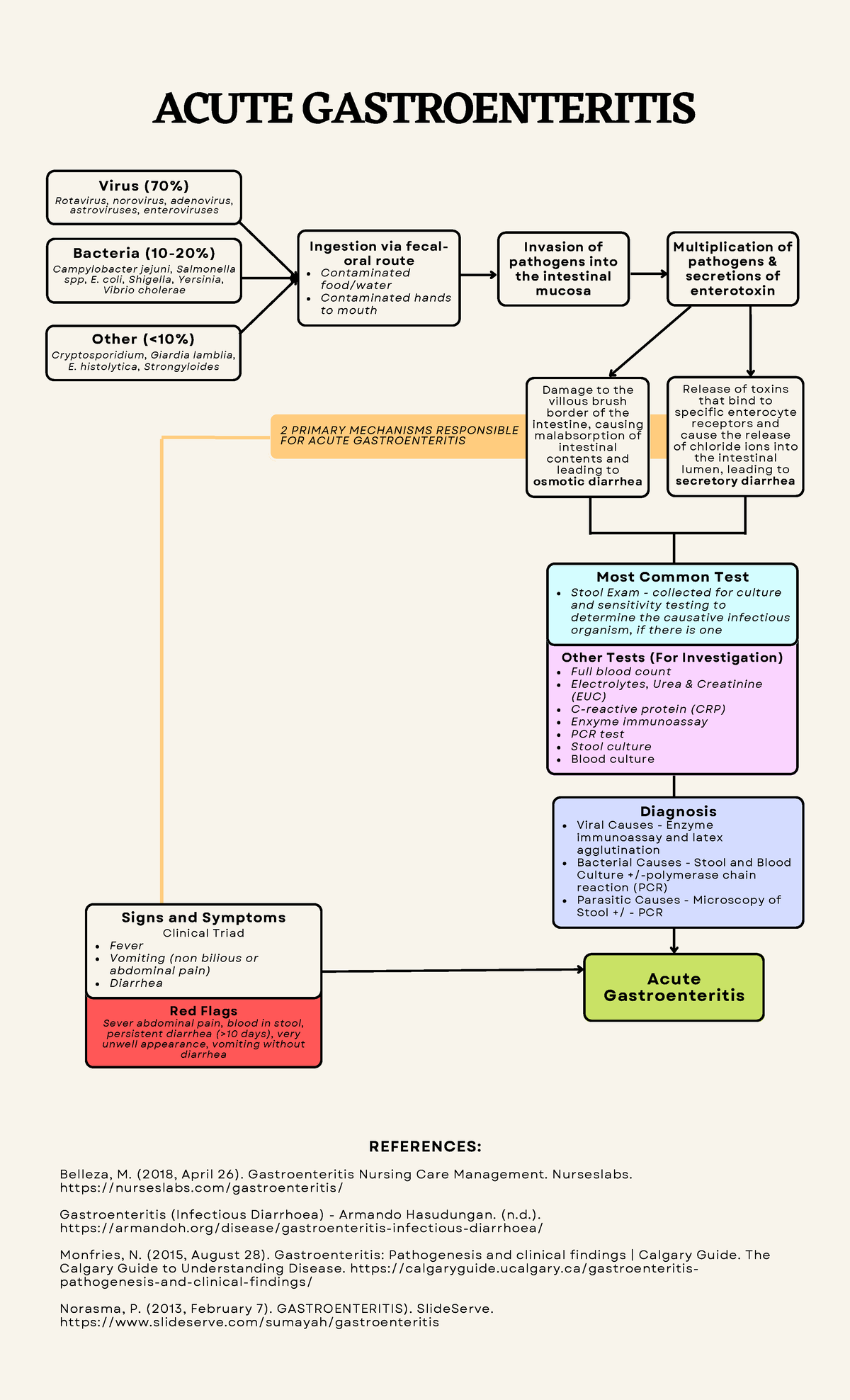 Acute Gastroenteritis - Pathophysiology - Virus (70%) Rotavirus, norovirus, adenovirus, - Studocu