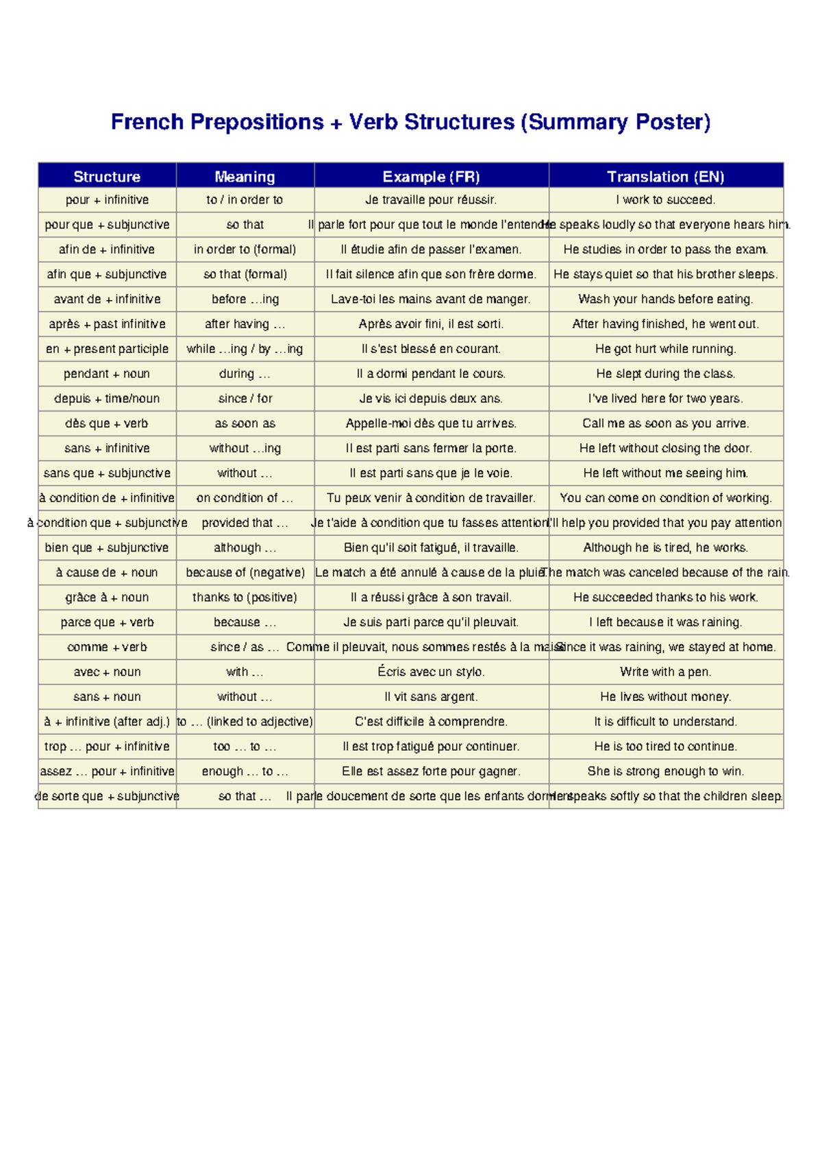 French Prepositions & Verb Structures (Summary Poster) - Studocu