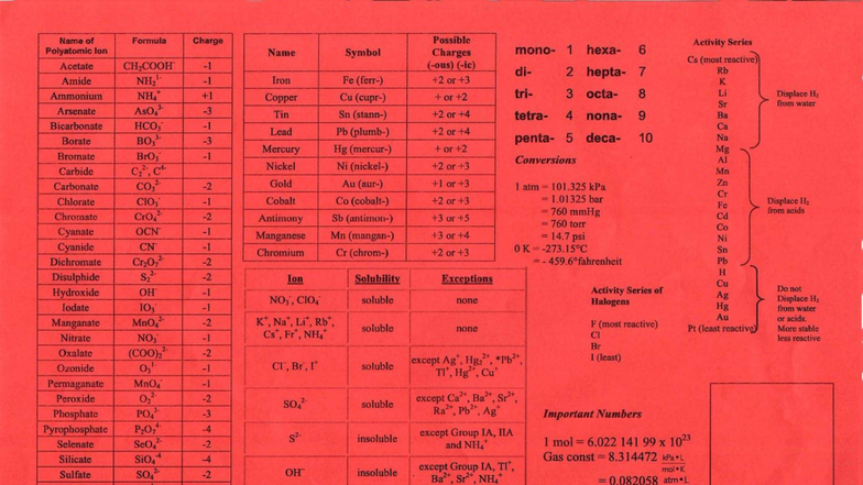 Chemistry 101: Activity Series and Polyatomic Ion Charges - Studocu