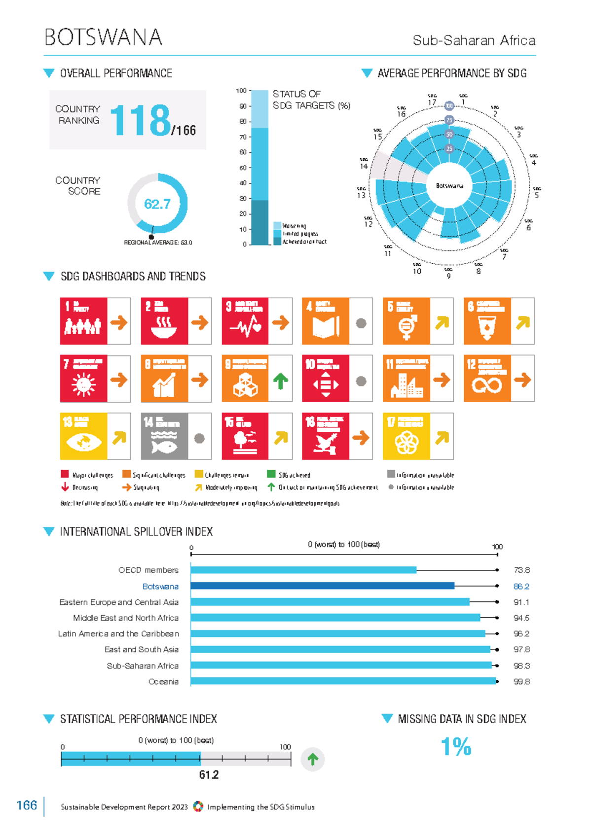 BOTSWANA SDG Country Profile: Overall Performance & Rankings - Studocu