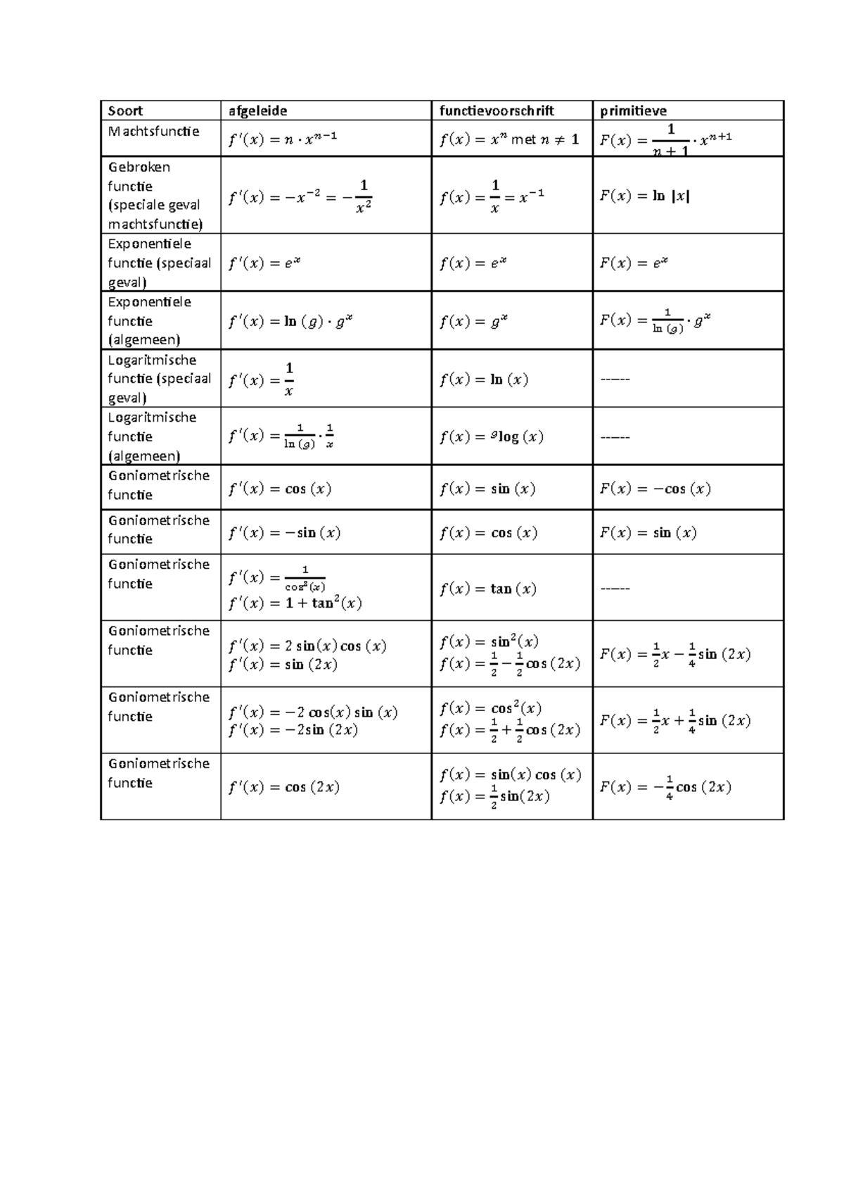 Primitieve Functies en Hun Afgeleiden Functies: Regels en Voorbeelden ...