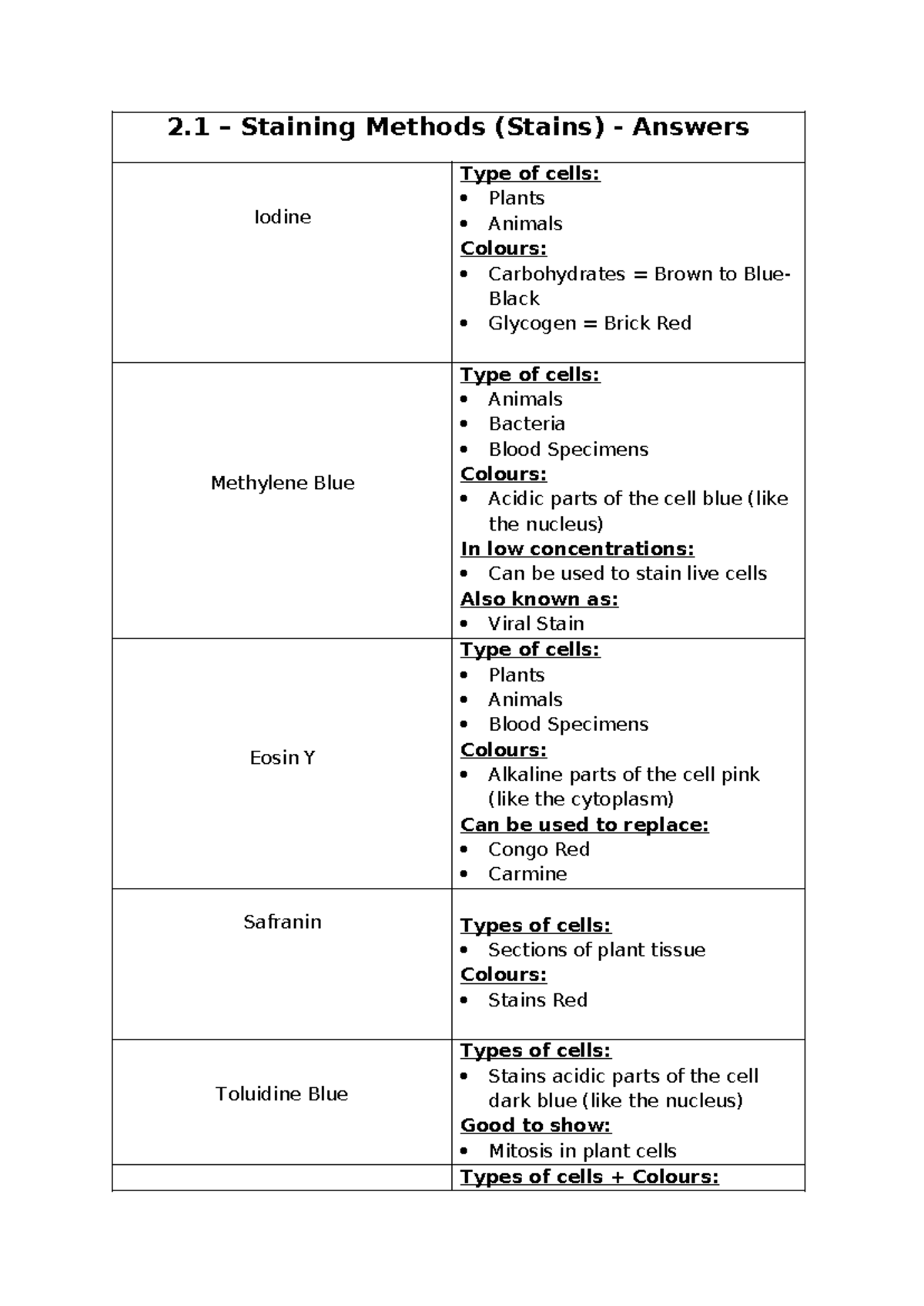 2.1 - Staining Methods Cheat Sheet: Iodine, Methylene Blue & More - Studocu
