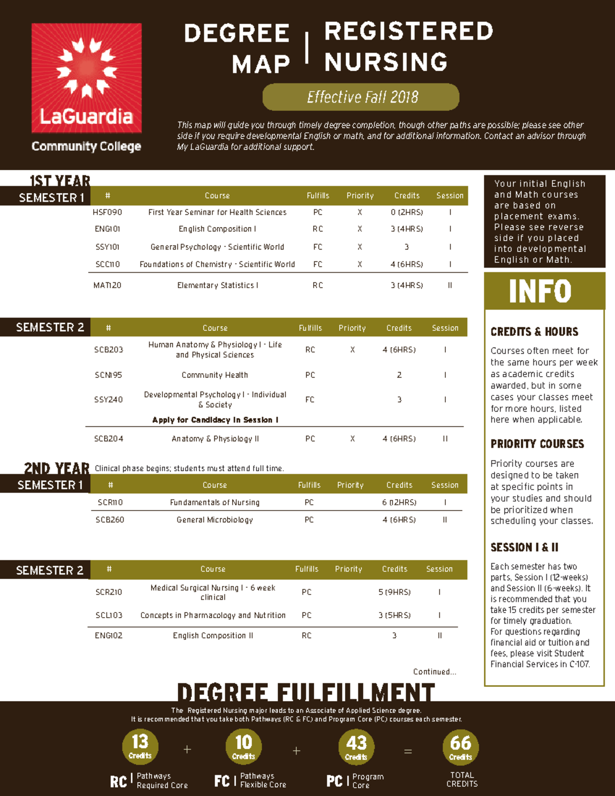 Nursing Degree Map for Registered Nurses - Program Core & Electives ...