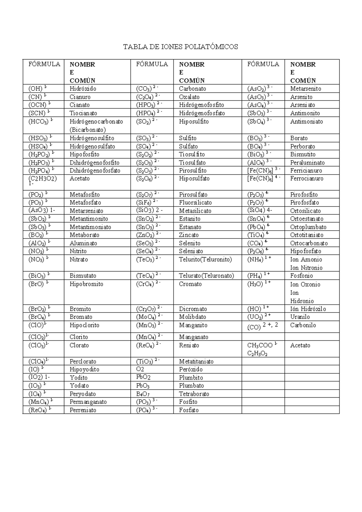 Tabla de Iones Poliatómicos: Fórmulas y Nombres Comunes - Studocu