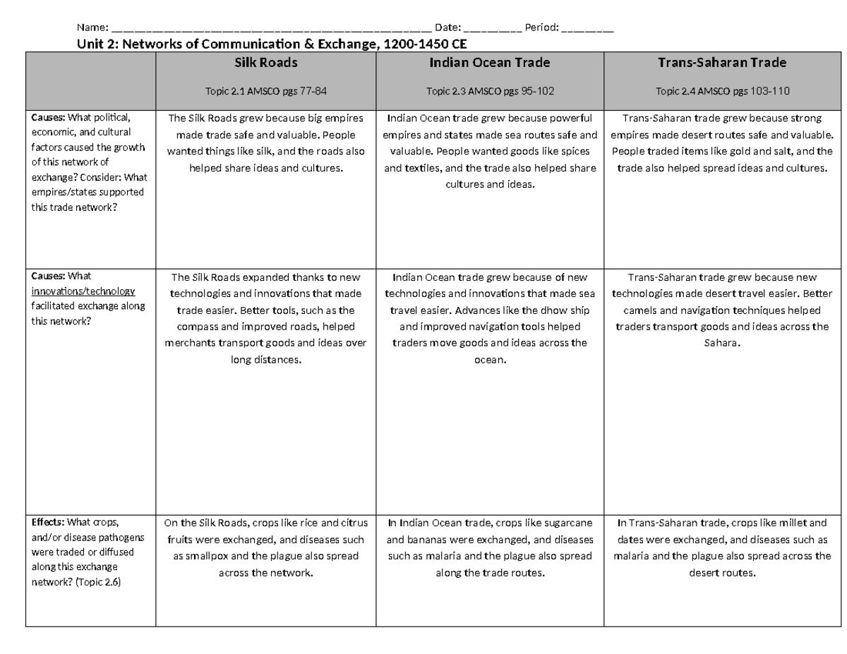 Unit 2: Trade Routes Graphic Organizer (Silk Roads, Indian Ocean, Trans ...