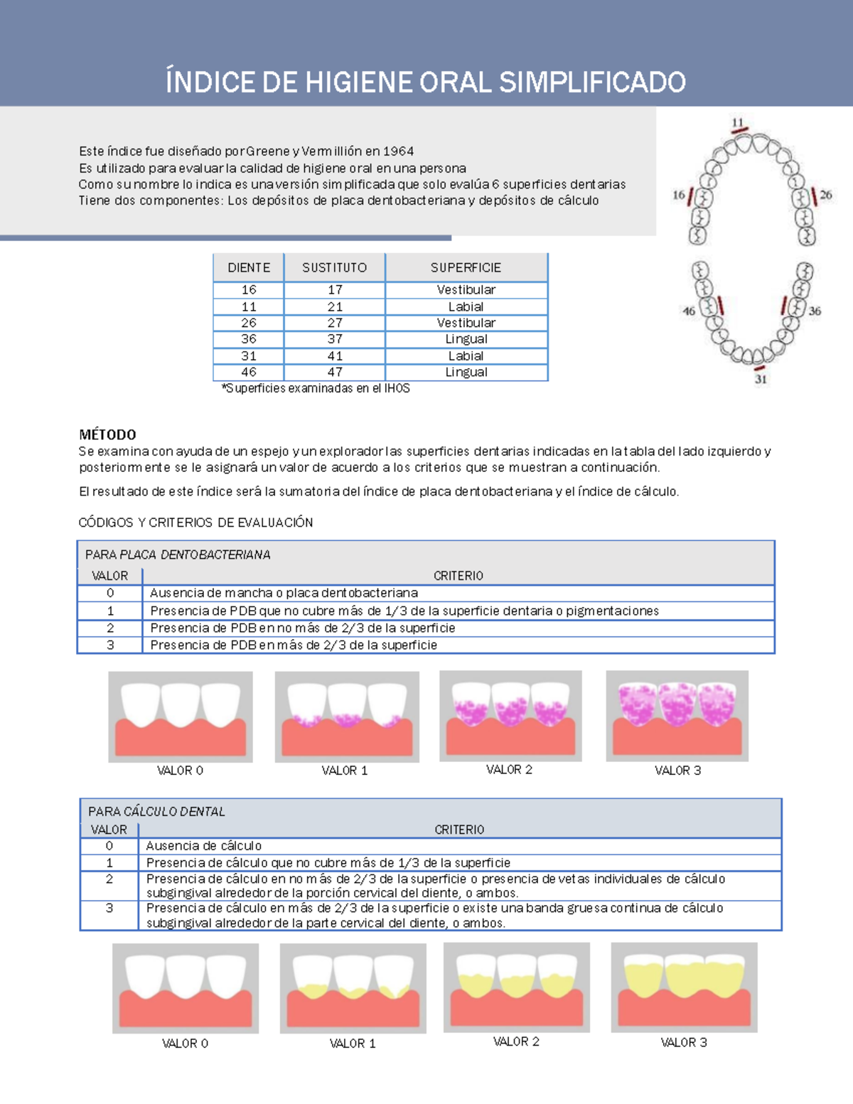 Índice de Higiene Oral Simplificado (IHOS) - Evaluación Dentaria - Studocu