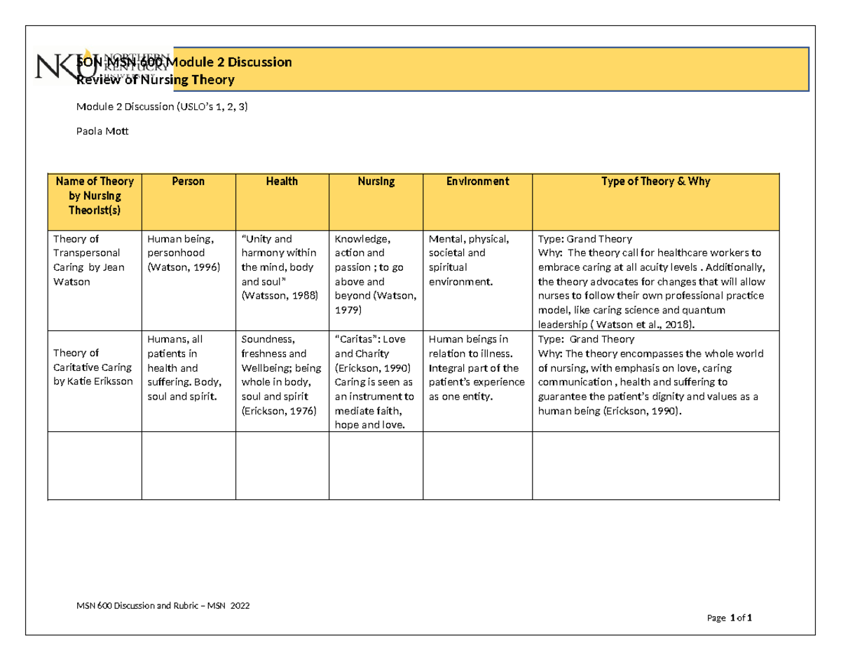MSN 600 Module 2: Discussion on Nursing Theories and Concepts - Studocu