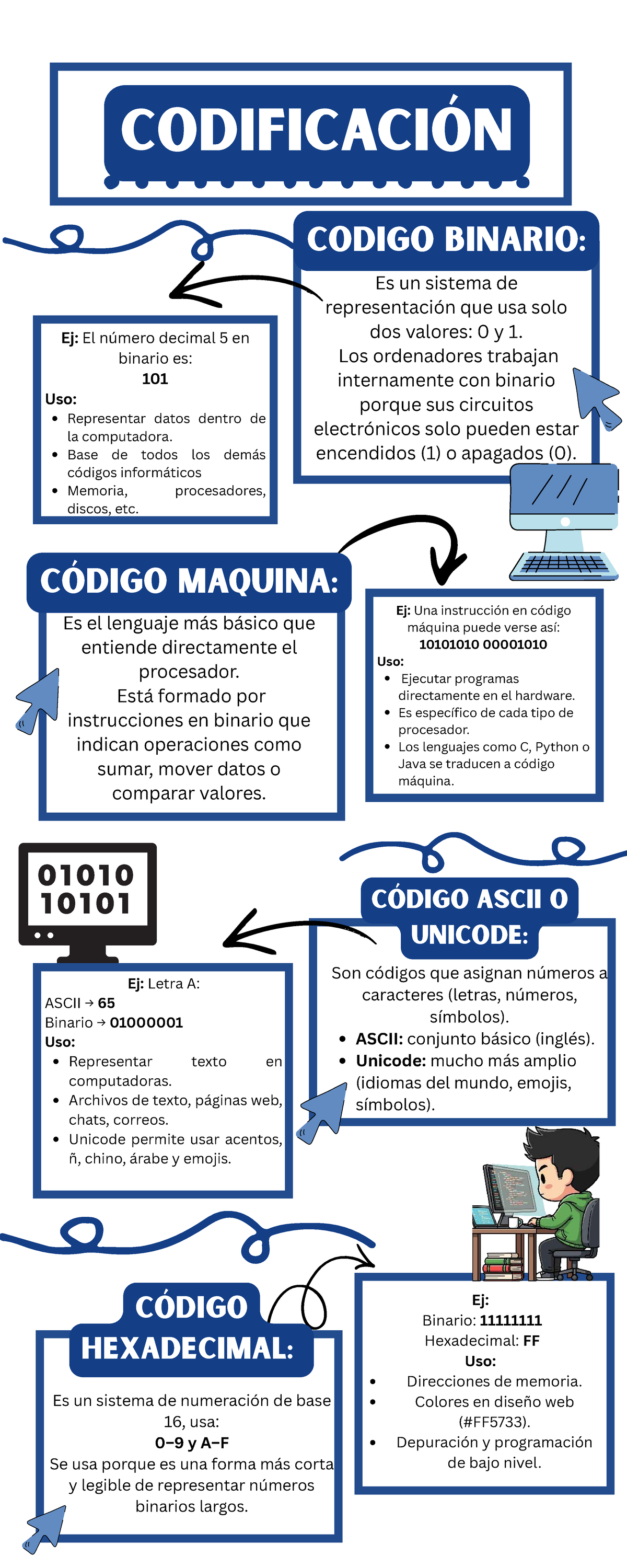 Codificación Binaria y Códigos Informáticos: Guía Completa - Studocu