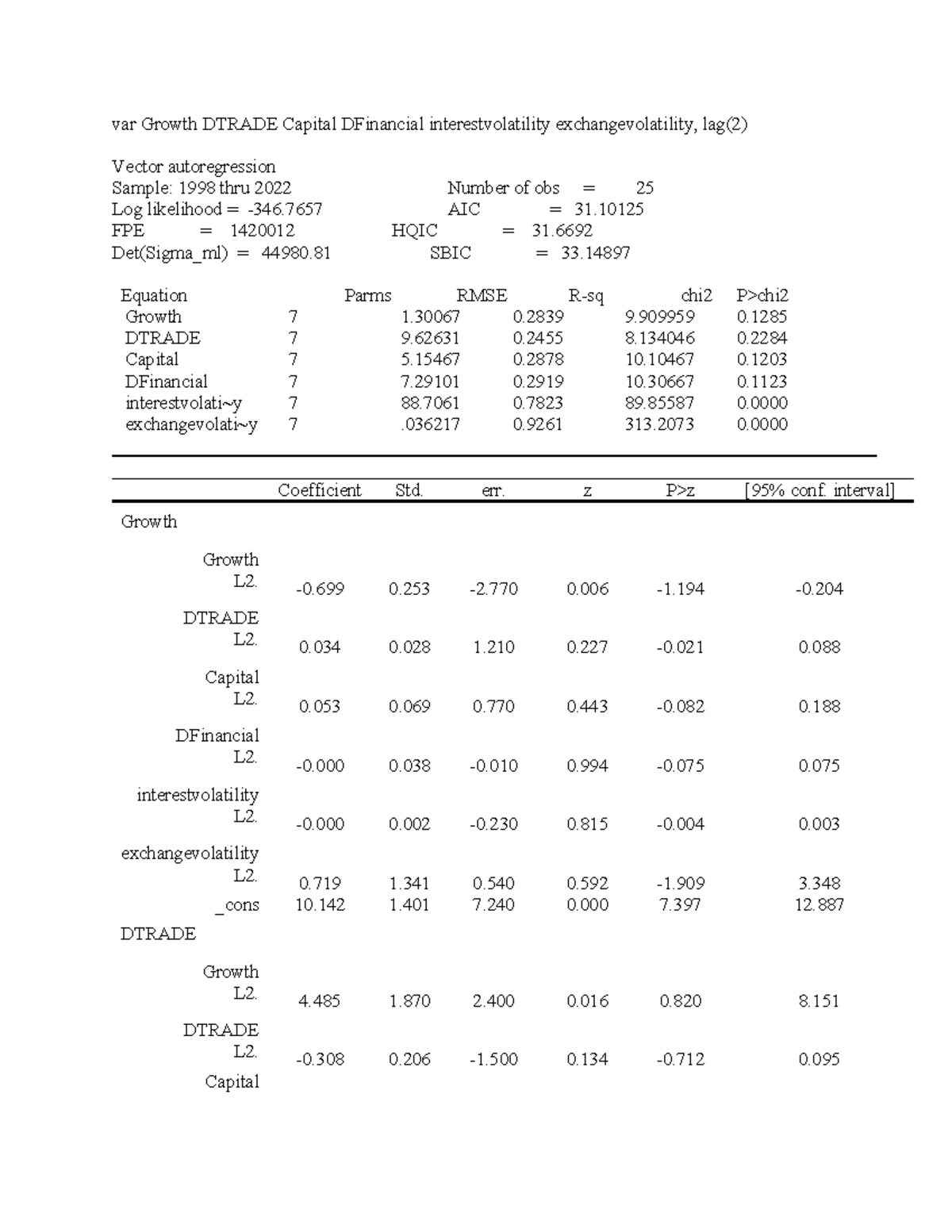 VAR Analysis of Growth, DTRADE, and Financial Volatility (1998-2022 ...