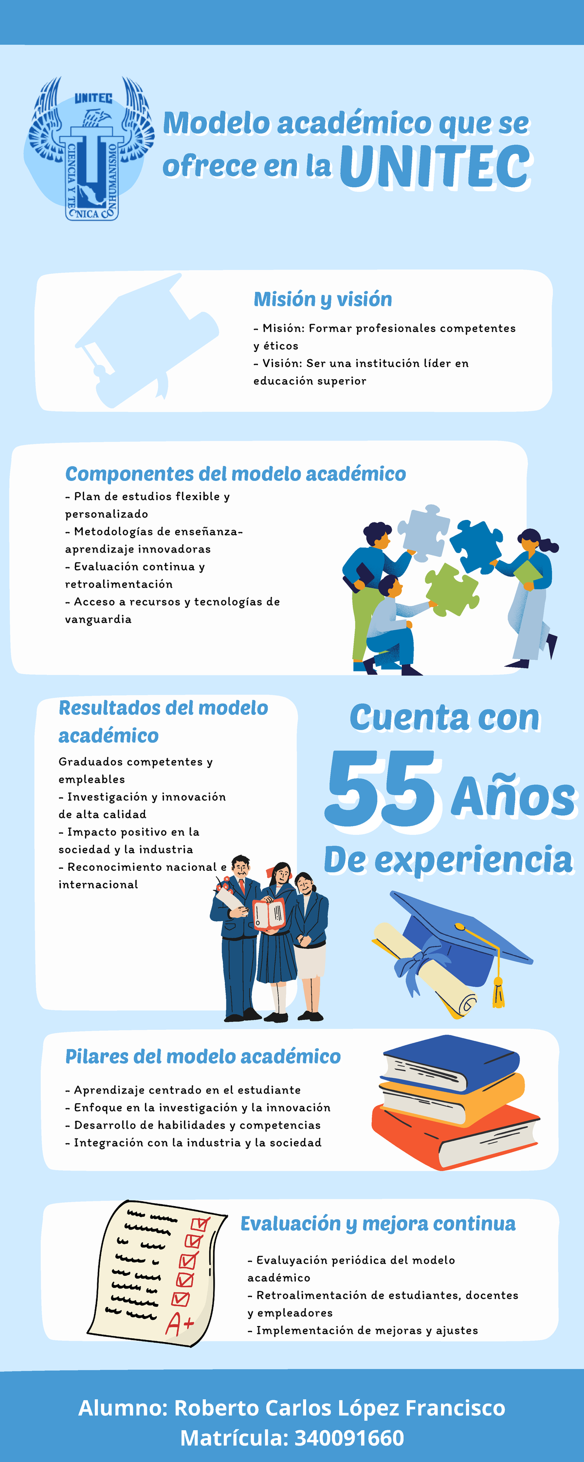Infografía del modelo académico en Unitec - 55 55 UNITEC UNITEC Modelo ...