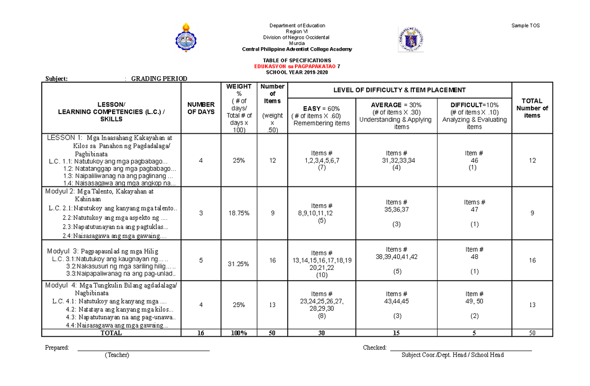 TOS for Edukasyon sa Pagpapakatao 7 - Sample Table of Spec. - Studocu