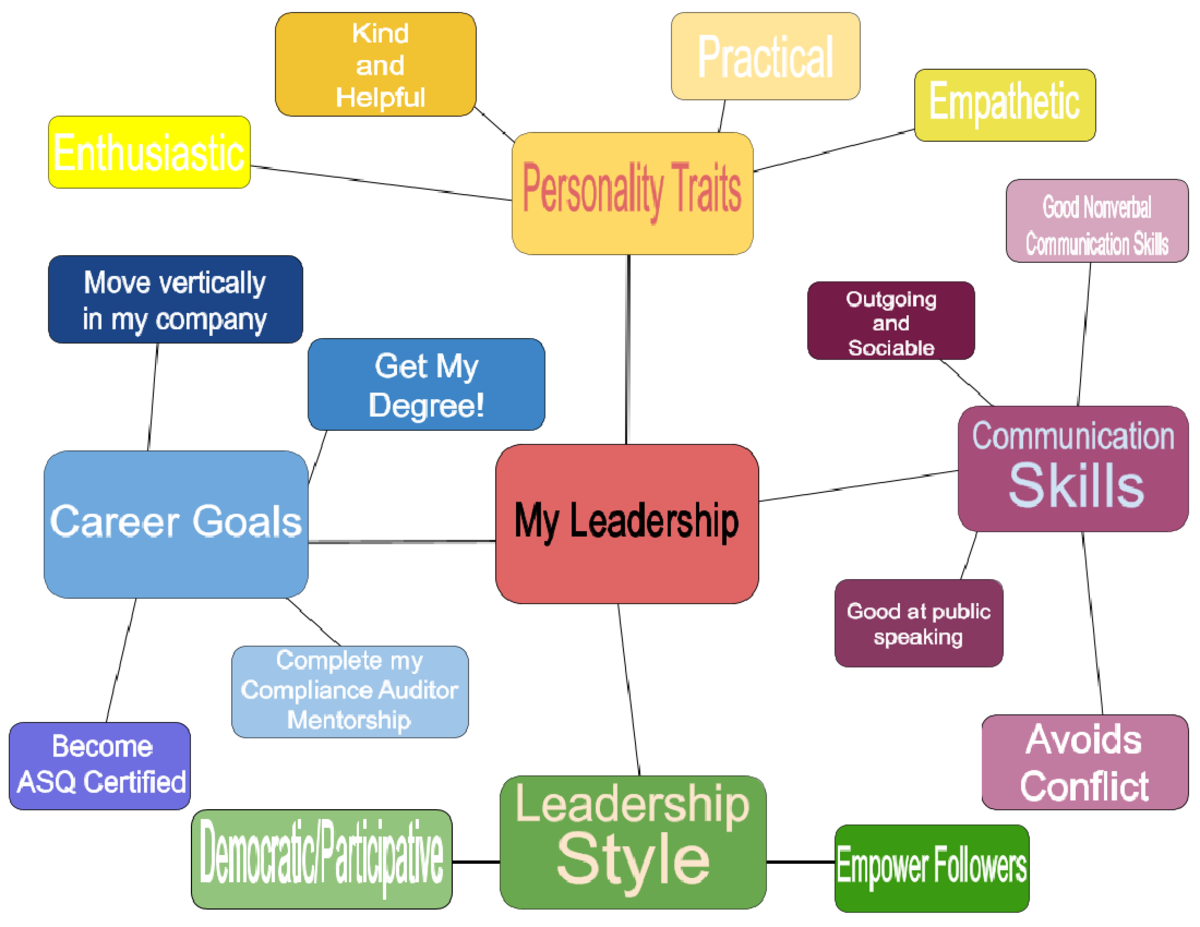 Leadership Map: Developing Communication Skills and Career Goals - Studocu