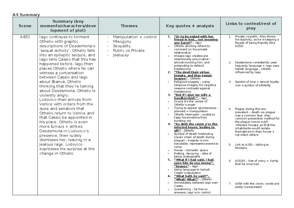 Othello A4 Summary: Key Themes, Quotes & Annotations Analysis - Studocu