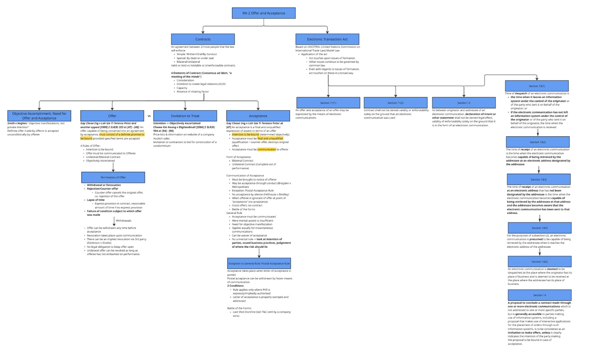 Blaw Wk 2 Flowchart: Offer & Acceptance Contracts Overview - Studocu