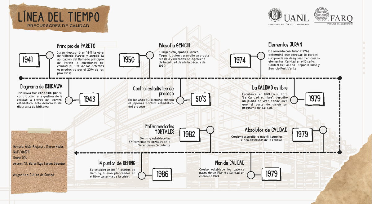 ACT - 2.2 Línea del tiempo de los precursores de calidad - Enfermedades MORTALES Deming ...