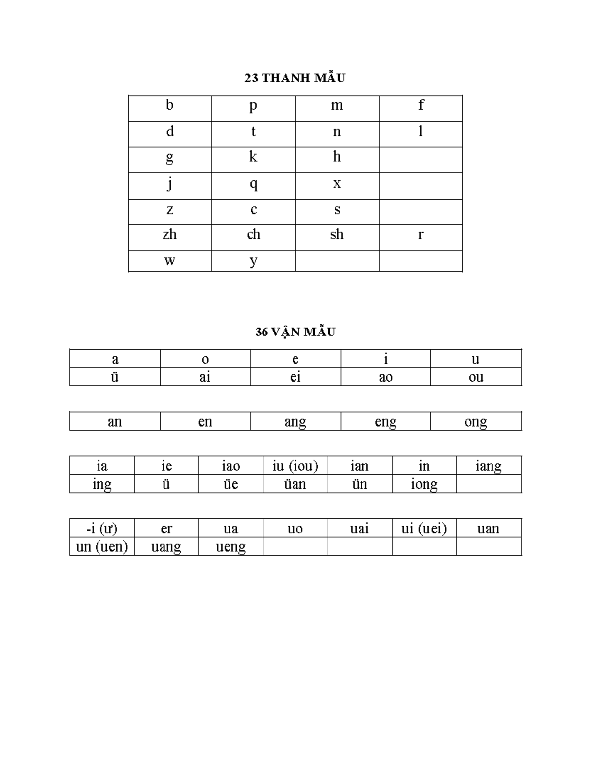 BẢNG Pinyin 23 THANH MẪU - Luyện Tập và Vận Mẫu - Studocu