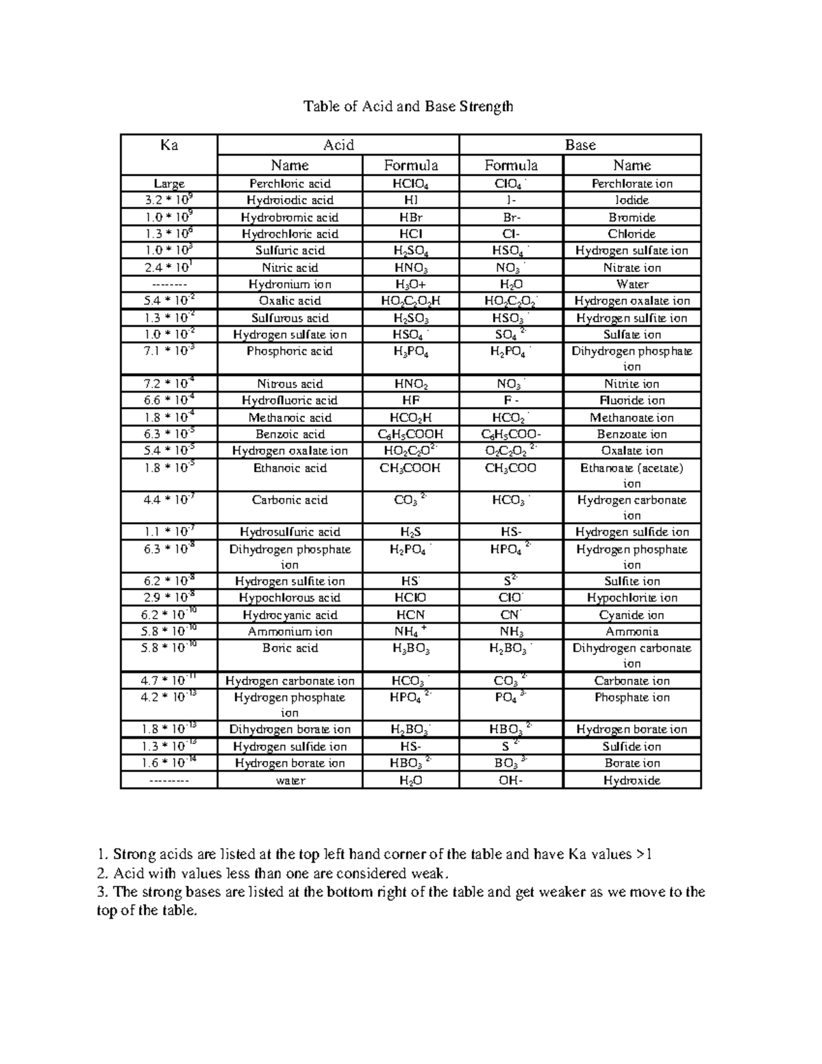 Table of Acid and Base Strength: Ka Values and Properties - Studocu