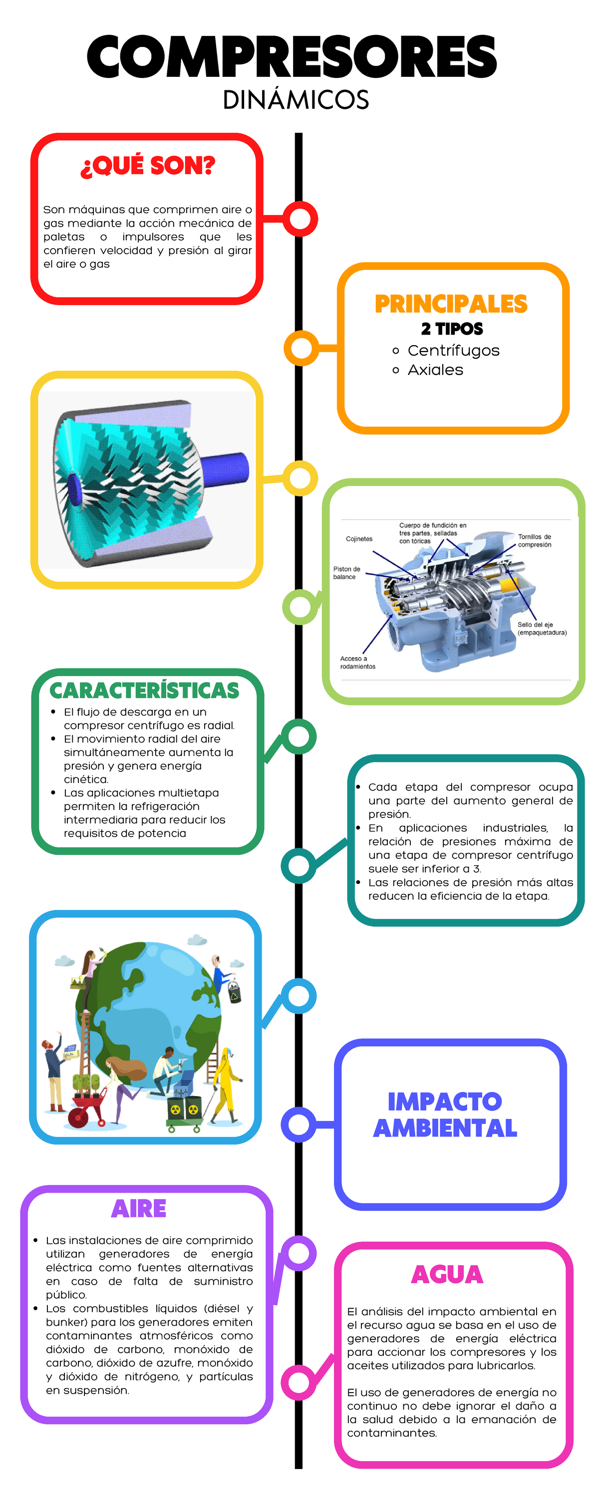 Compresores Dinámicos 1-4: Infografías sobre Funcionamiento y Impacto ...