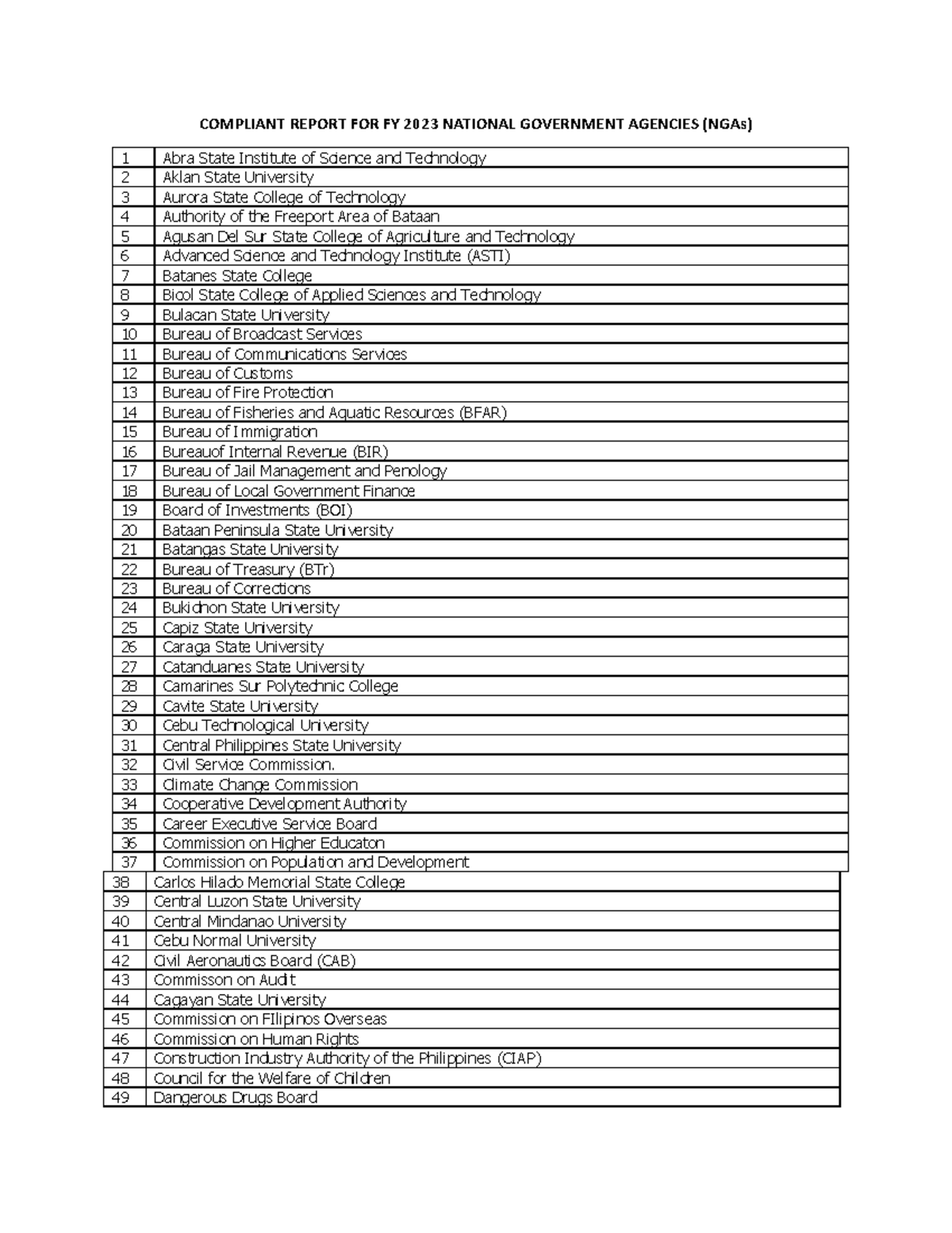 Compliant Report FY 2023: National Government Agencies (NGAs) List ...
