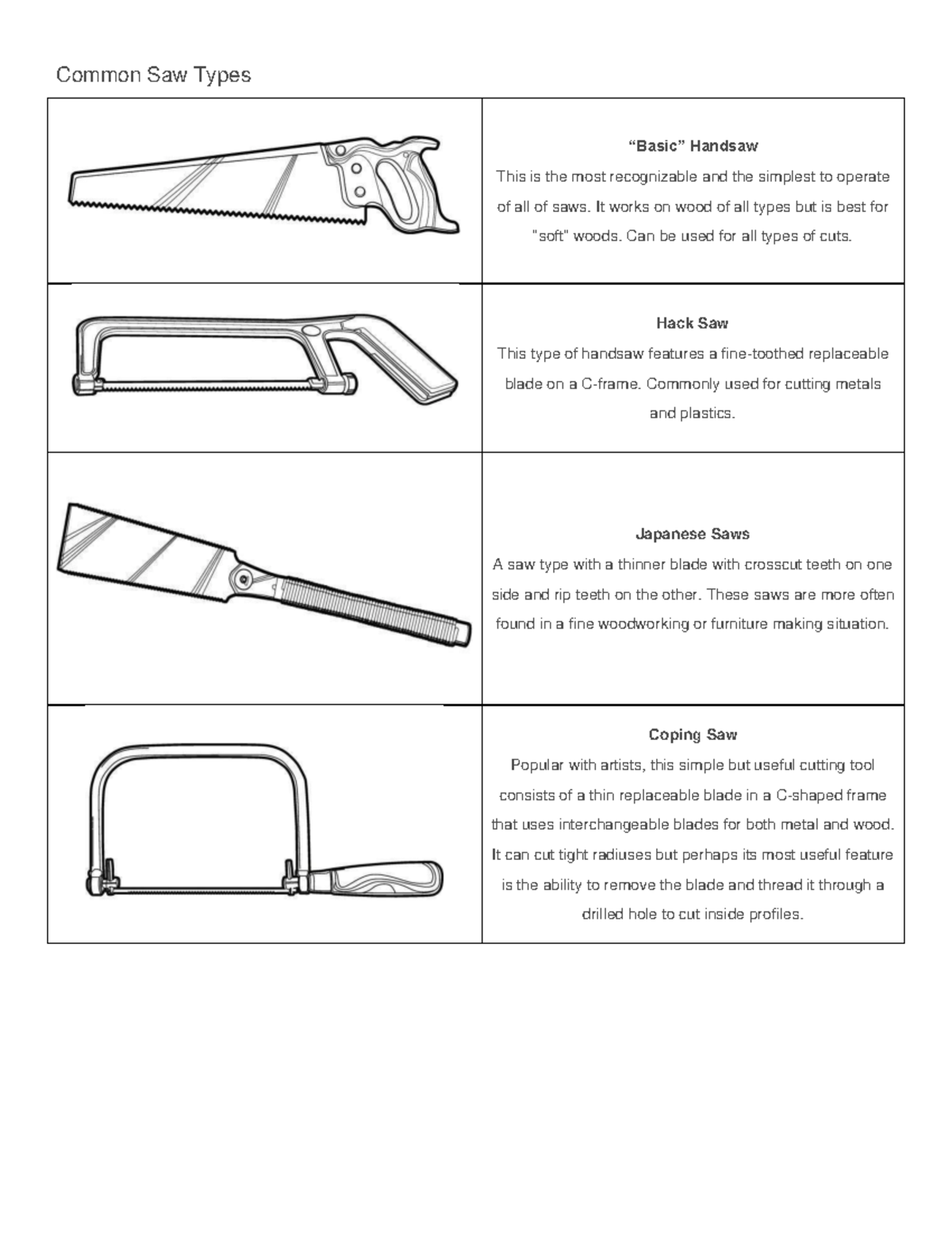 Common Saw Types and Their Uses: A Comprehensive Guide - Studocu