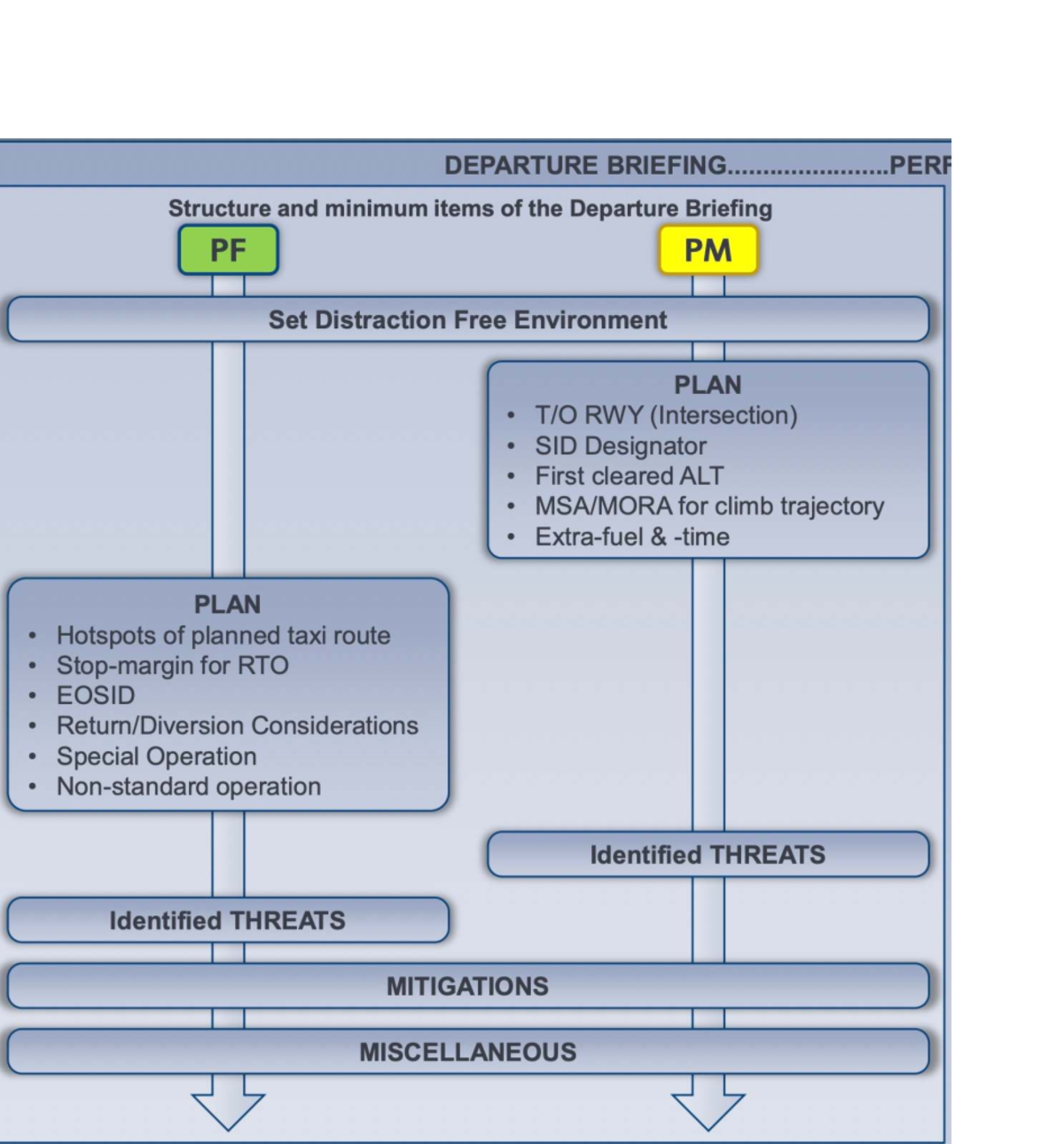 Departure Briefing Cards: Structure, Items, and Considerations - Studocu