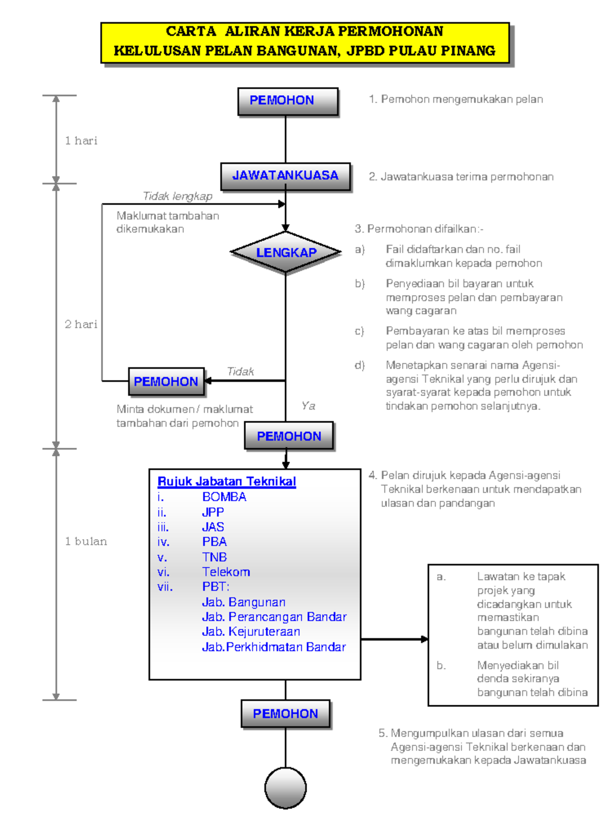 BPE 35203 - carta alir proses kelulusan pelan bangunan - CARTA ALIRAN ...