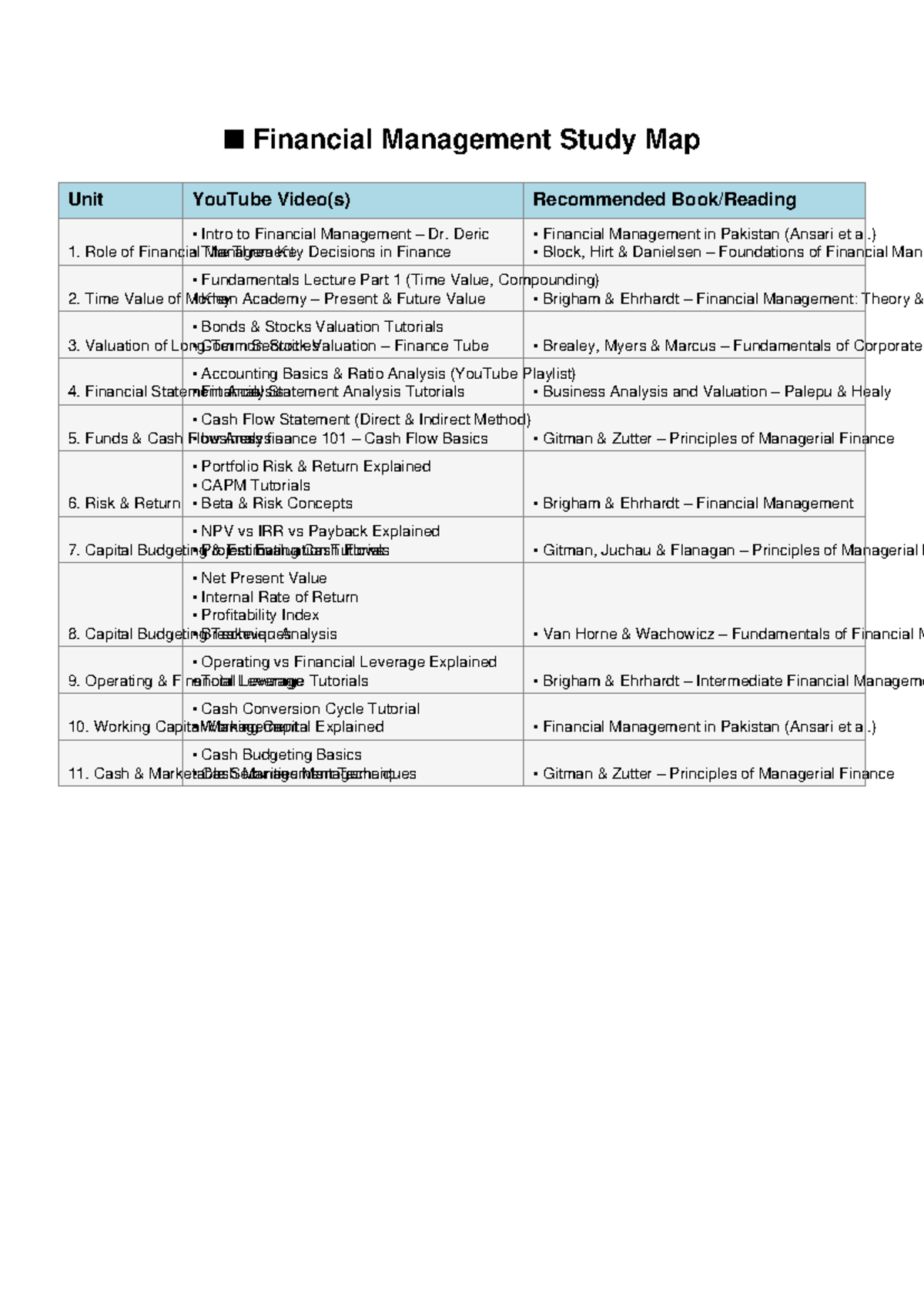 Financial Management Study Map: Key Concepts & Tutorials - Studocu