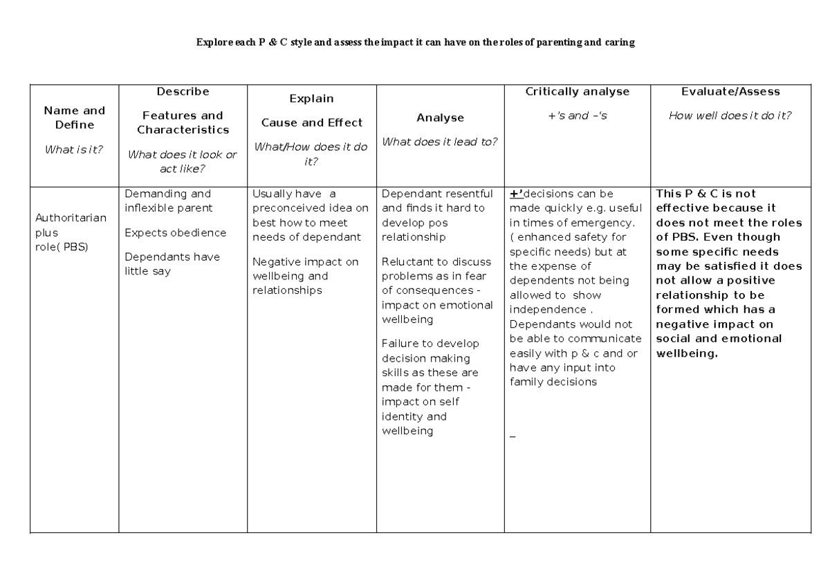 CAFS P C Styles: Impact on Parenting Roles and Child Development - Studocu