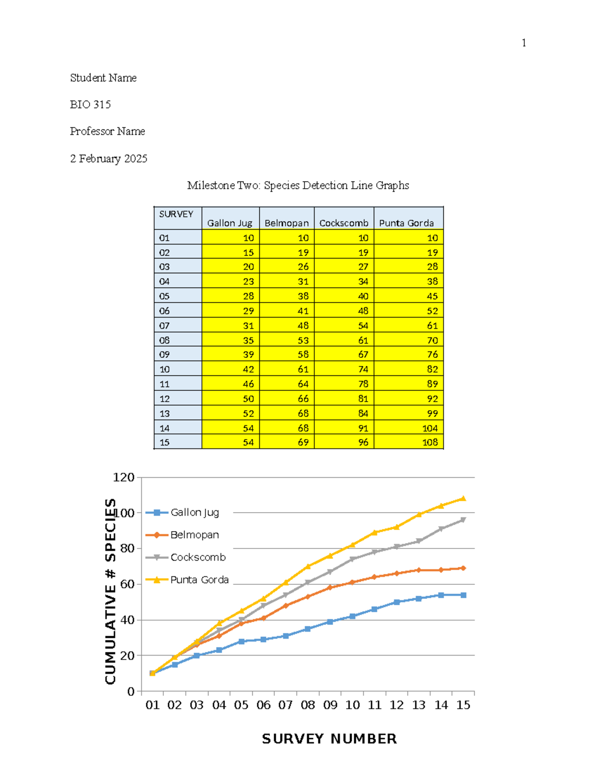 BIO315 Milestone Two: Analysis of Species Detection Graphs - Studocu