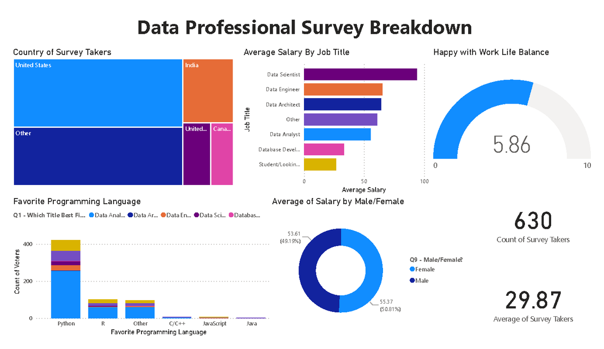 Final Project: Data Professional Survey Analysis (Power BI) - Studocu