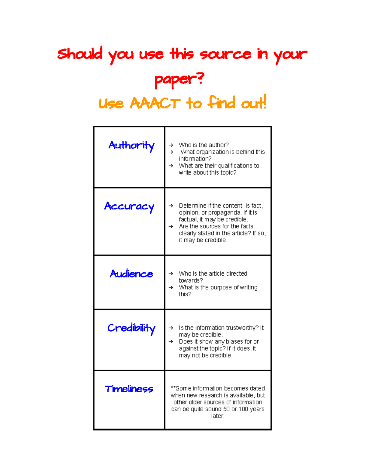 AAACT Method: Evaluating Source Quality for Research Papers - Studeersnel