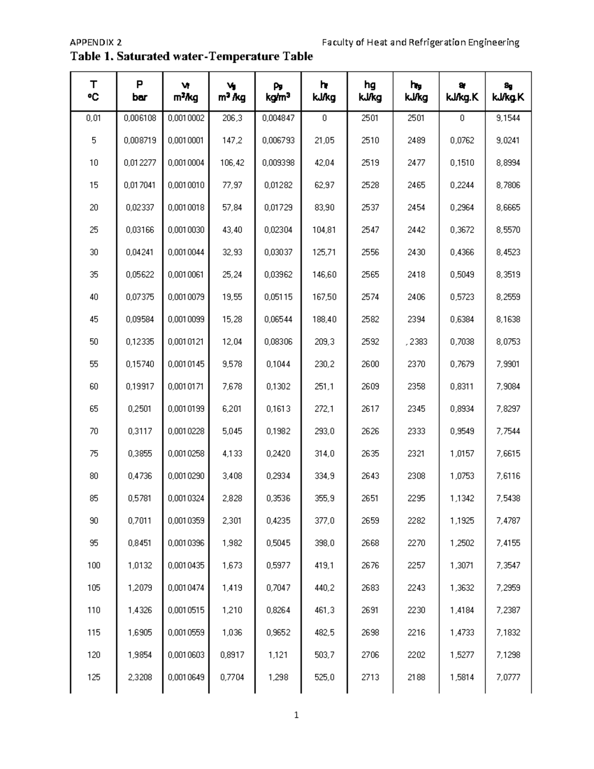 Appendix 2: Saturated Water-Temperature Table for Heat & Refrigeration ...