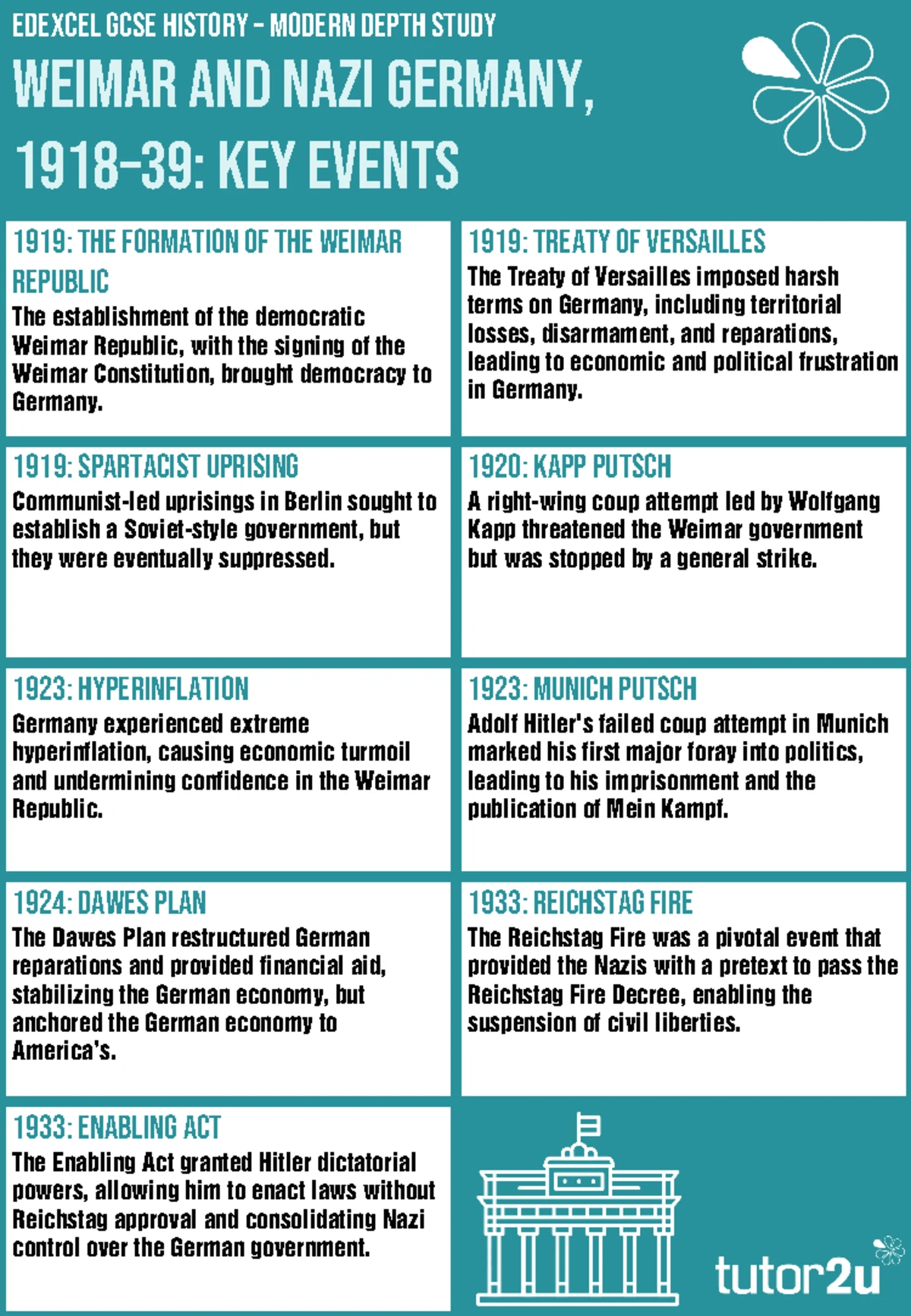 Edexcel GCSE History Paper 3: Weimar & Nazi Germany Exam Guide 2024 ...