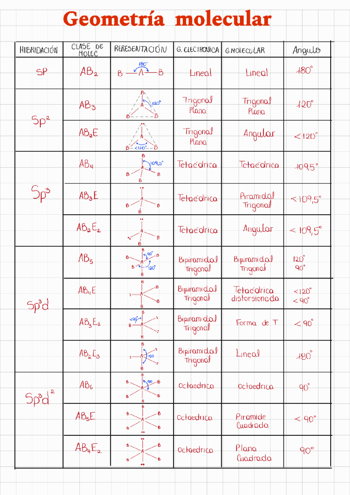 Resumen i1 qim - Geometría molecular HIBRIDACIÓN CLASE DE RERESENTACIÓN ...