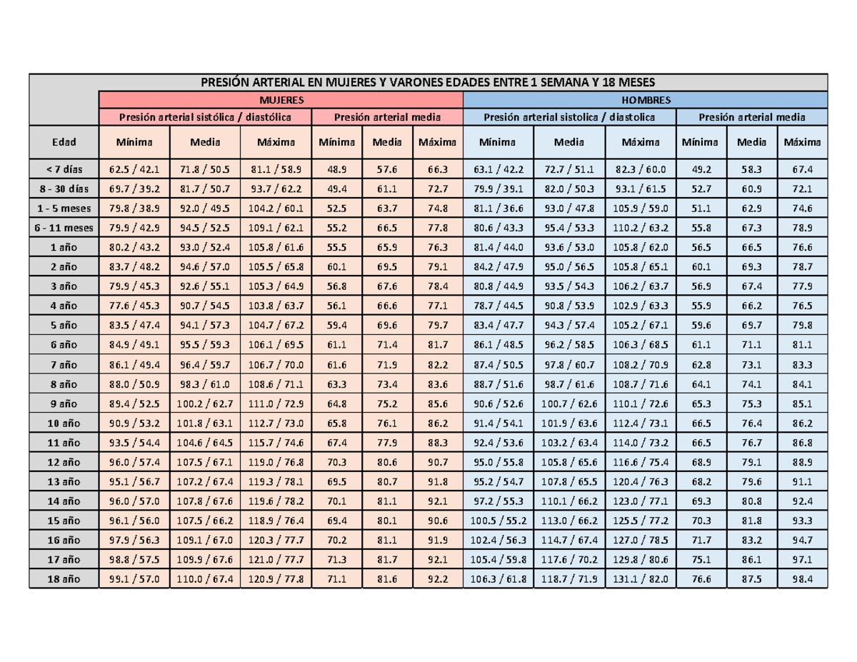 Valores Pediatria - Percentiles normales en pediatría - MUJERES Presión arterial sistolica ...